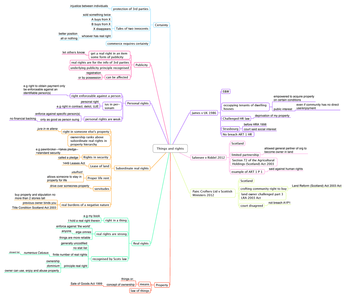 Things and rights MM - Colourful mindmap, summarising lecture notes and ...