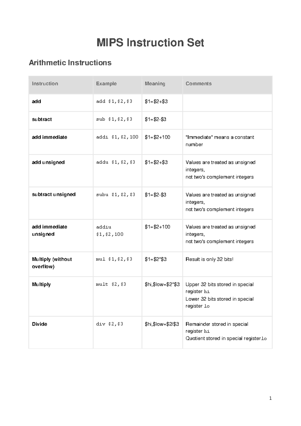 MIPS Instruction Set - .................................... - Arithmetic Instructions ...