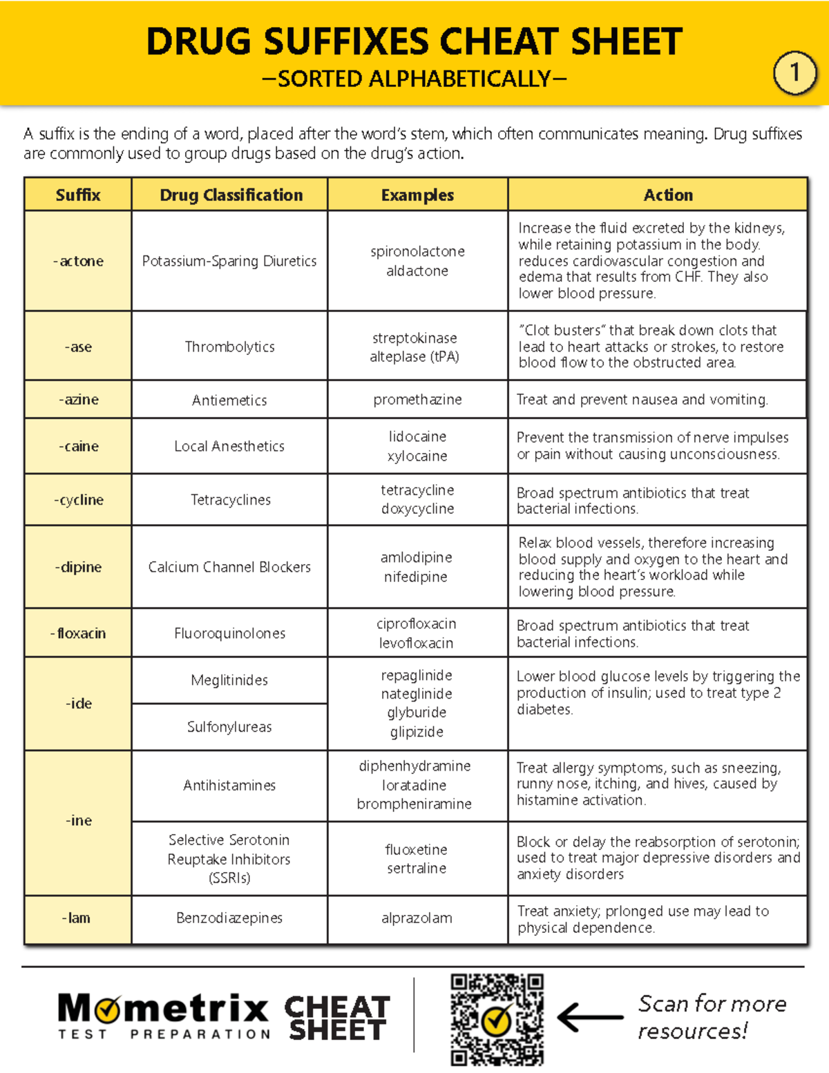 Drug suffixes cheat sheet 1 - Suffix -actone -ase -azine -caine ...