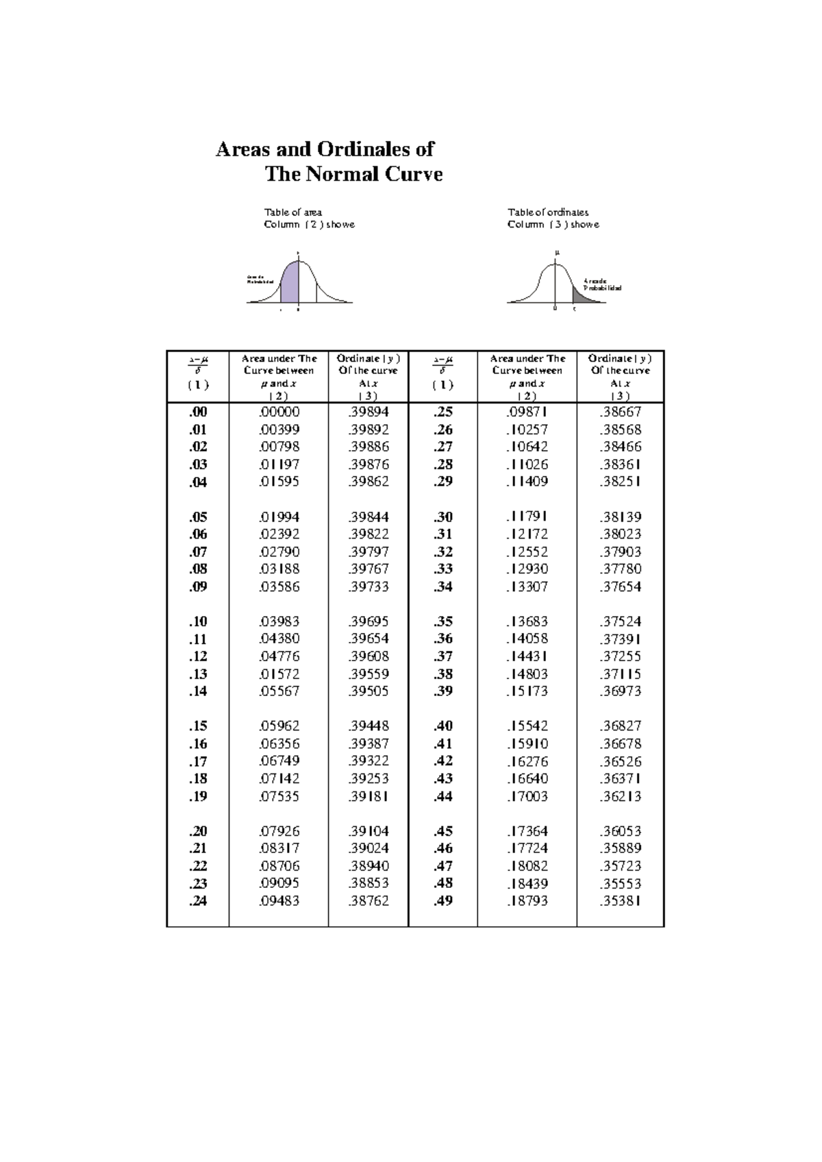 Normal distribution - Areas and Ordinales of The Normal Curve Table of ...
