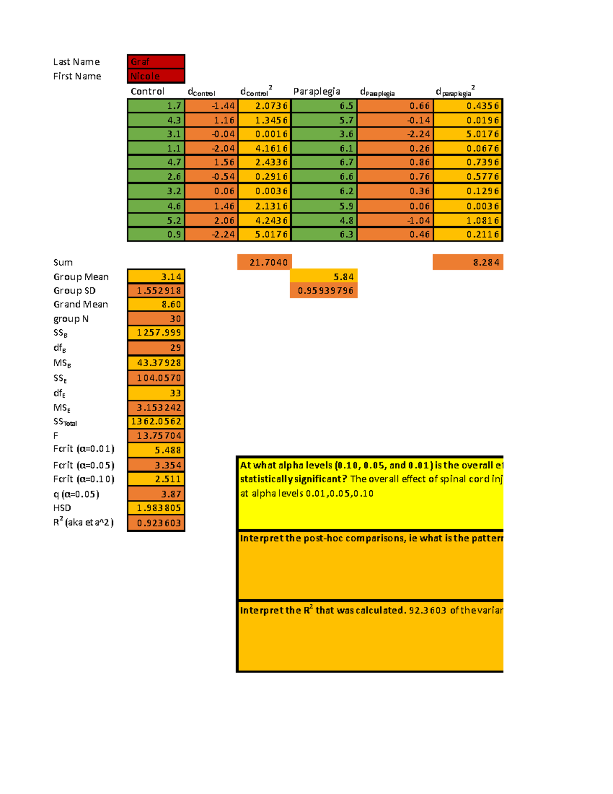 Graf nicole homework 9+10 - Last Name Graf At what alpha levels (0, 0 ...