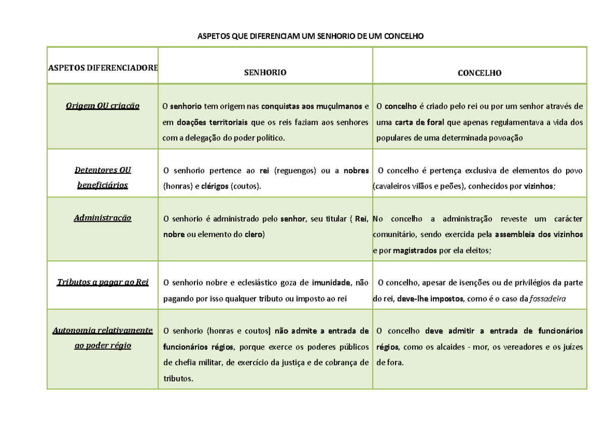 Portugal urbano e senhorio - ASPETOS QUE DIFERENCIAM UM SENHORIO DE UM ...