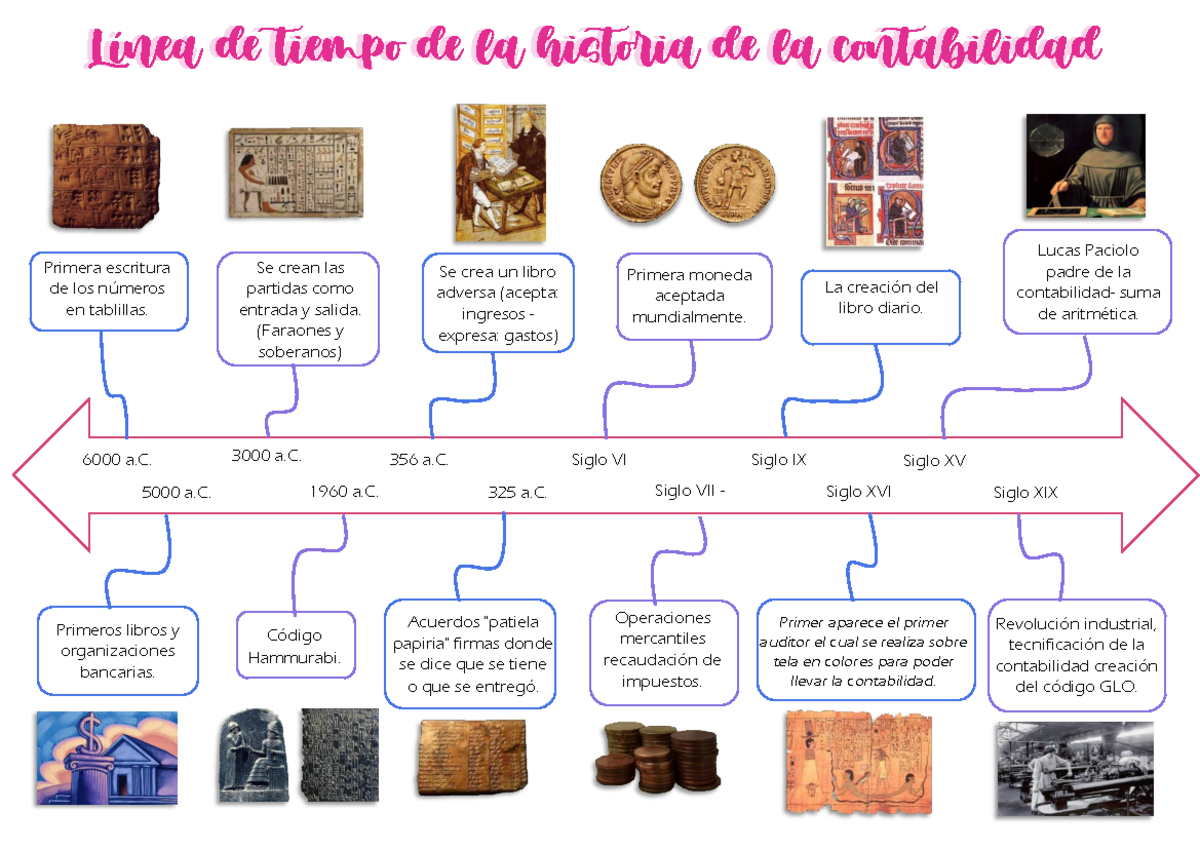 FCF - Semana 01-tema 3 Historia de la contabilidad - Primera escritura de los n ̇meros en ...