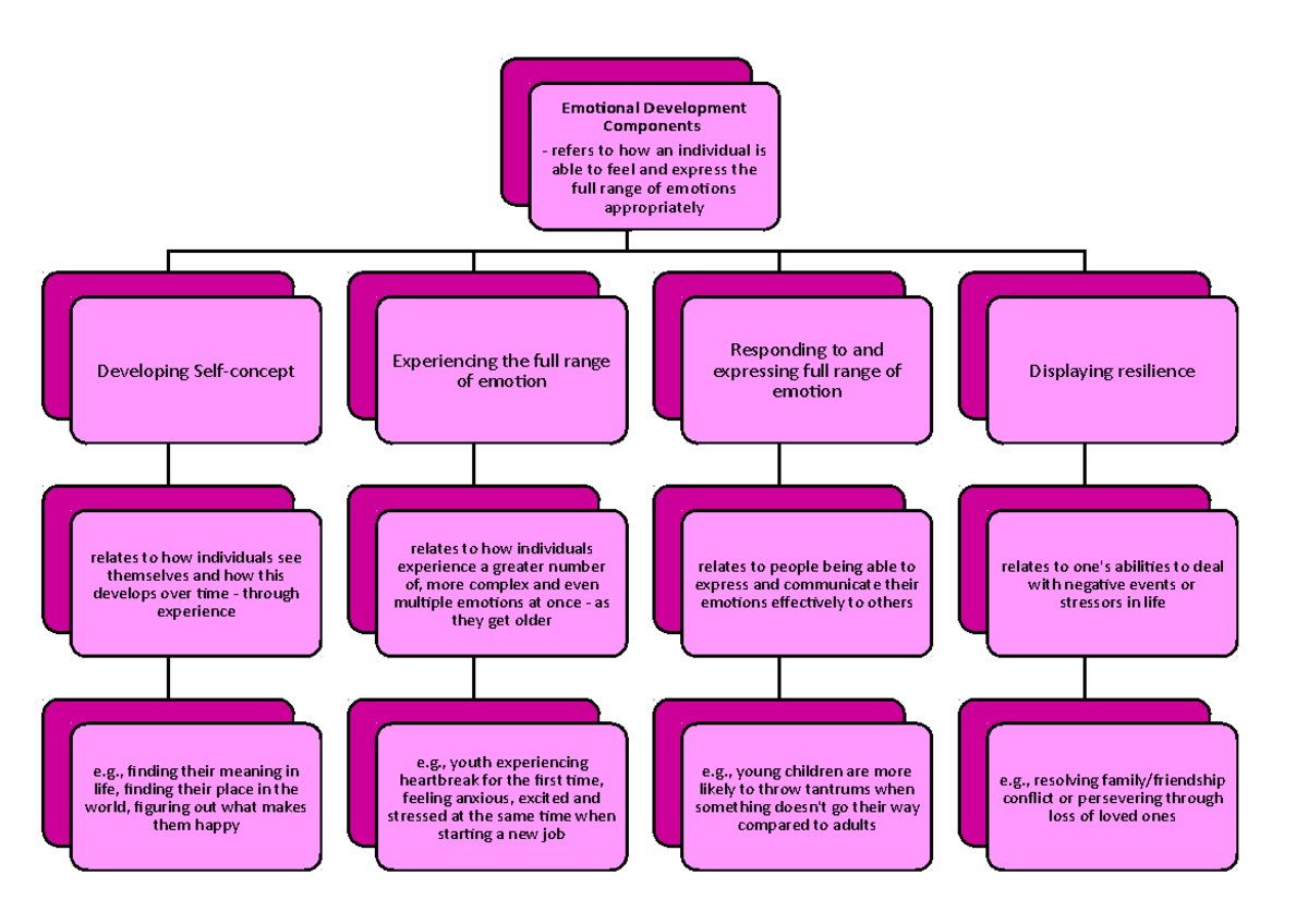 Emotional Development Concept Mindmap - Emotional Development ...