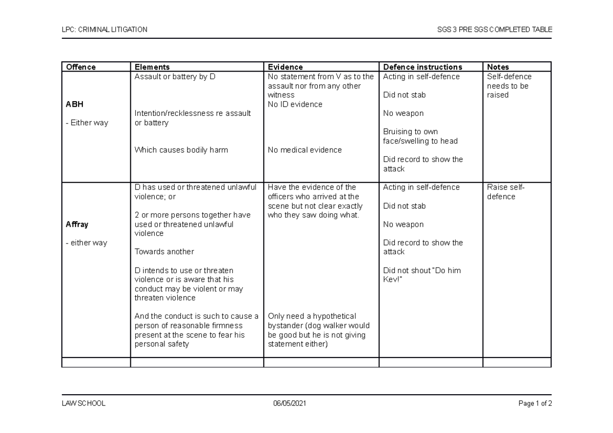 Criminal Offences Table - BPP - Studocu