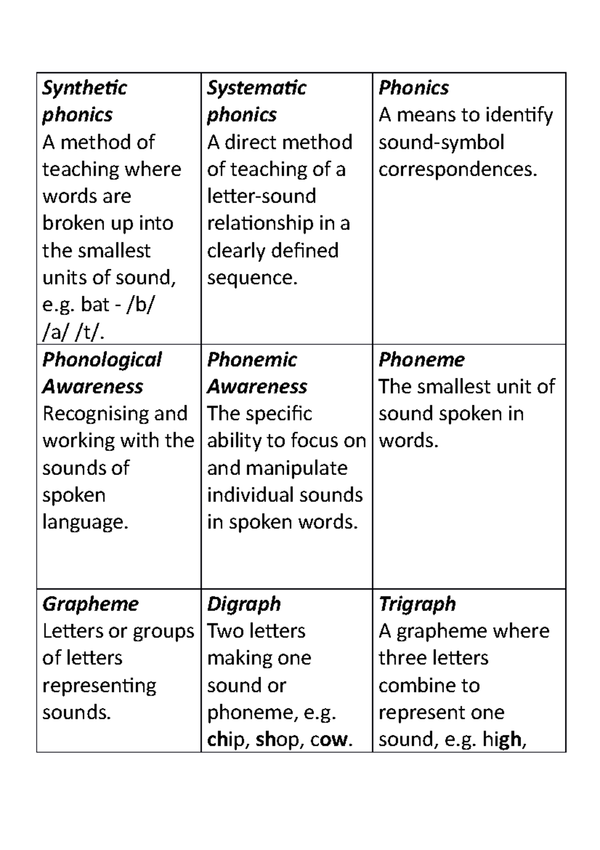 Phonics vocabulary Definitions - Synthetic phonics A method of teaching ...