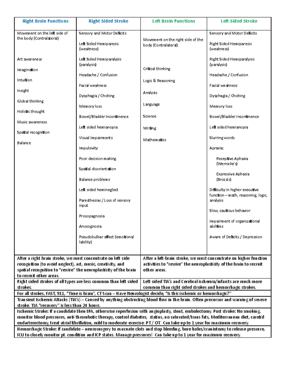 Right vs Left Sided Brain Functions and Strokes - Right Brain Func琀椀ons ...