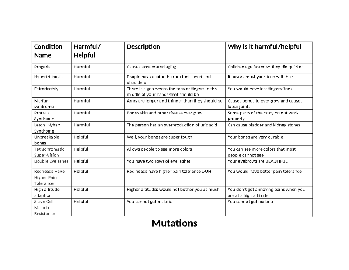 Mutation chart - Hhhhu - Condition Name Harmful/ Helpful Description ...