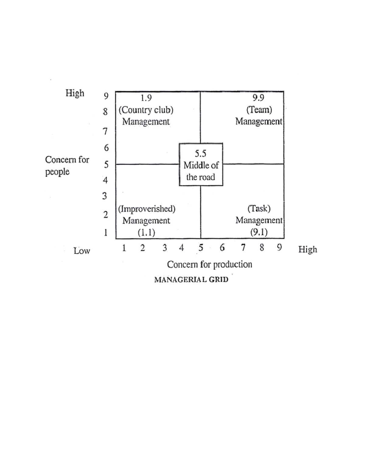 Managerial grid - Management notes - Managerial Grid Model is based on ...
