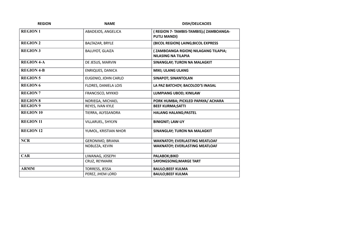 Dishes- Delicacies - REGION NAME DISH/DELICACIES REGION 1 ABADEJOS ...