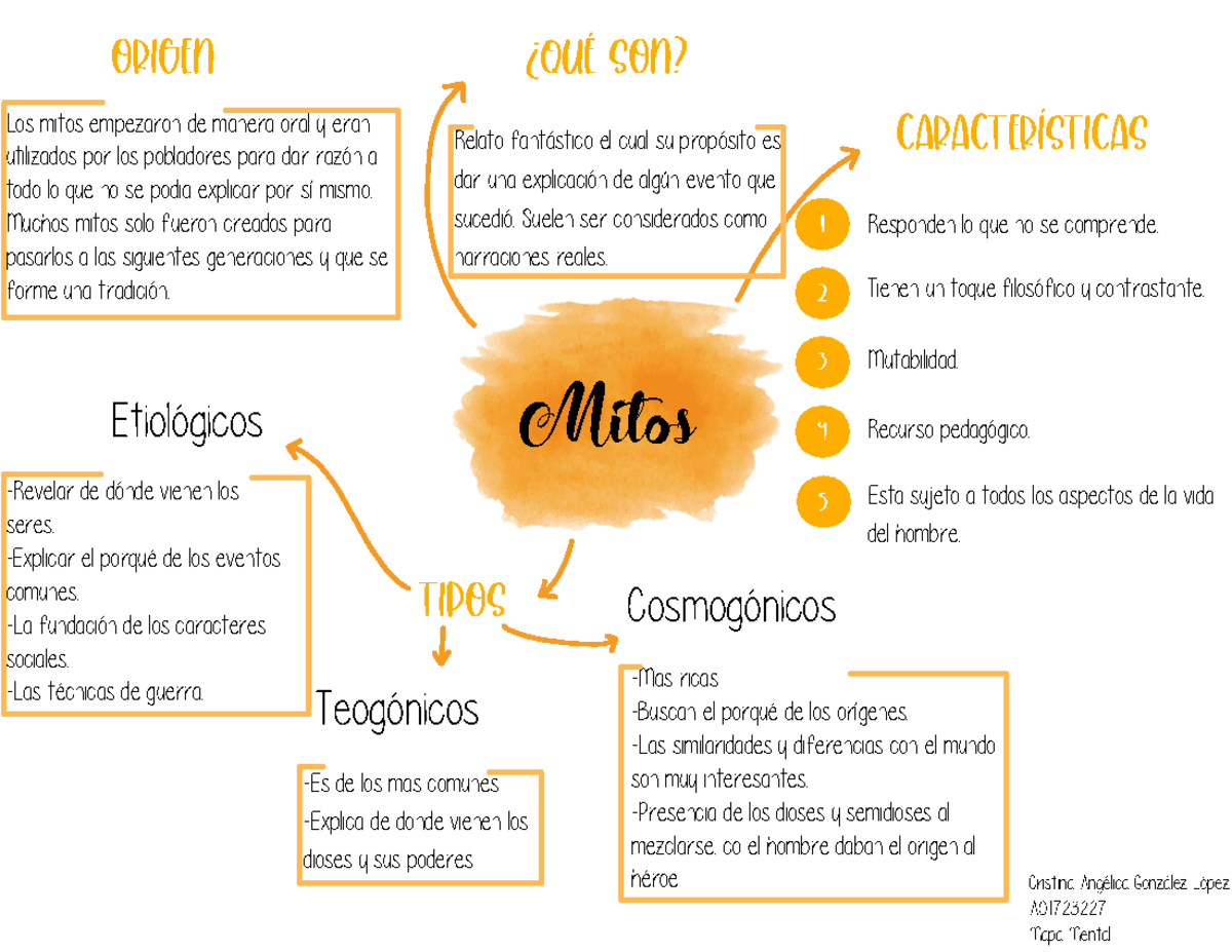 Mapa Mental historia - Mitos Tienen un toque filosófico y contrastante ...
