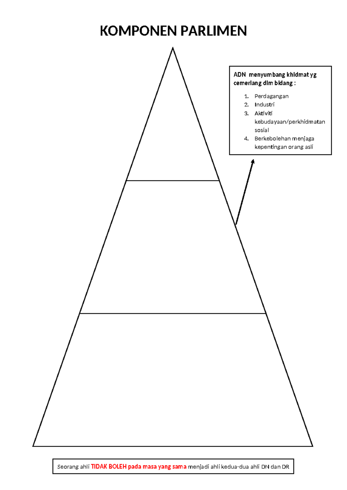 Komponen Parlimen - KOMPONEN PARLIMEN Yang di- Pertuan Agong Dewan ...