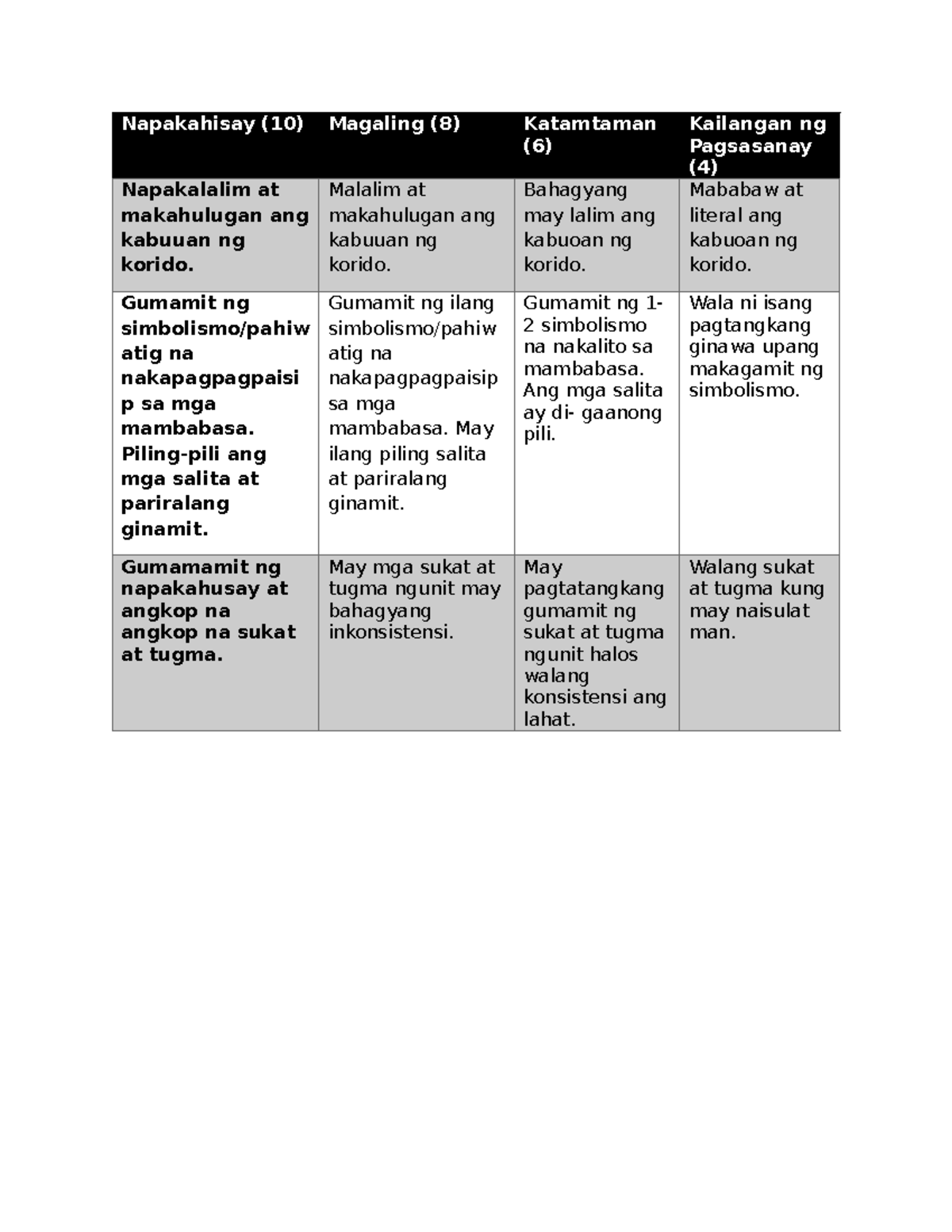 Pamantayan - Criteria - Napakahisay (10) Magaling (8) Katamtaman (6 ...