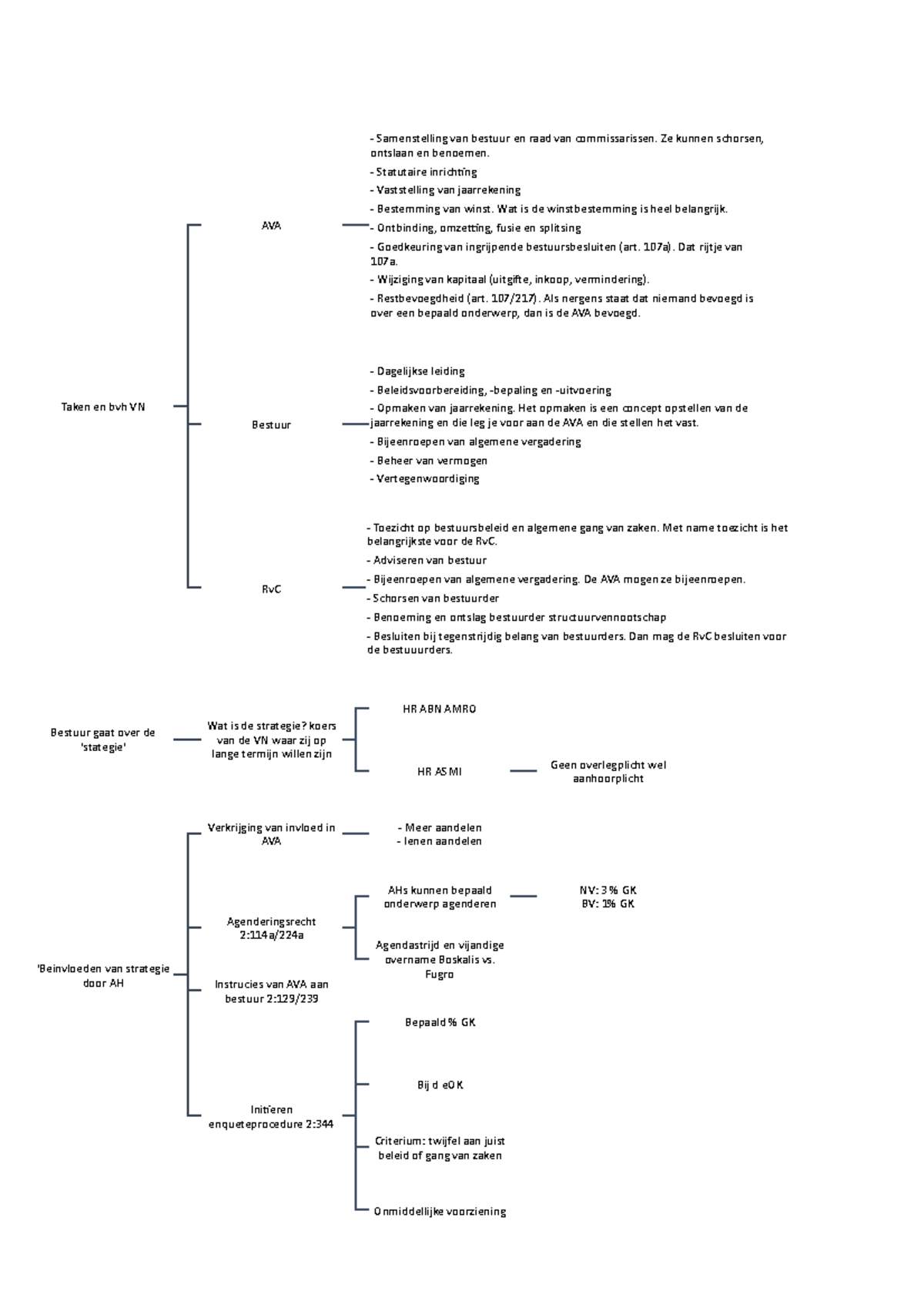 NVBV Schema WG 7 - Taken en bvh VN AVA Samenstelling van bestuur en ...