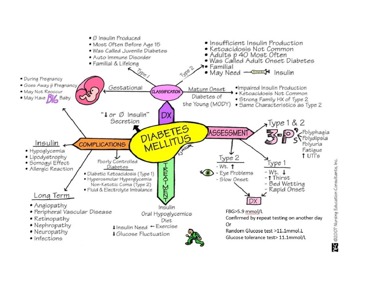 Overview of Diabetes Mellitus slide - NURS2014 - Studocu