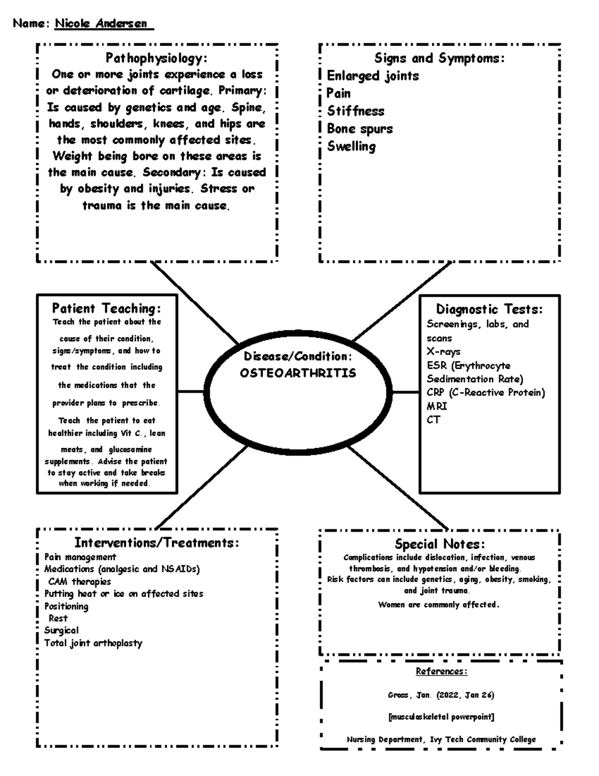 Andersen Study Concept Map Osteoarthritis - Disease/Condition ...