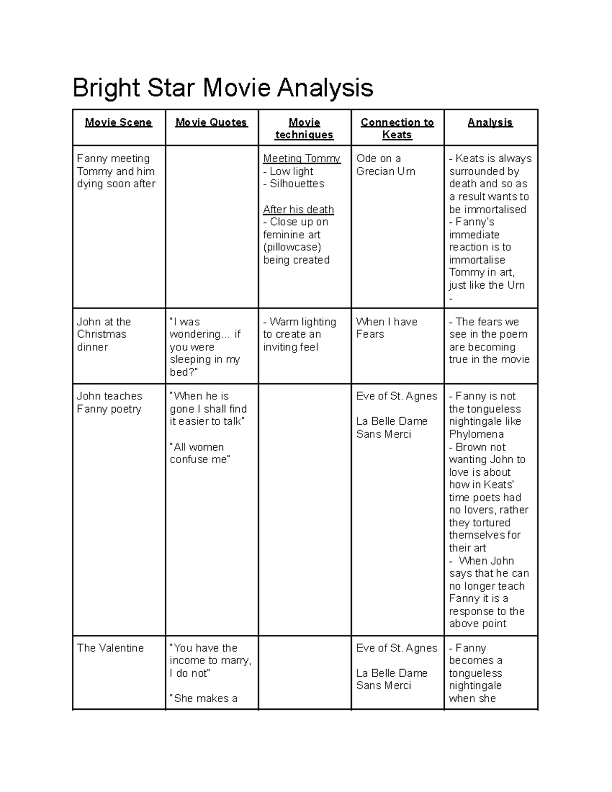 Bright Star Movie Analysis compared to Keats - english advanced hsc ...
