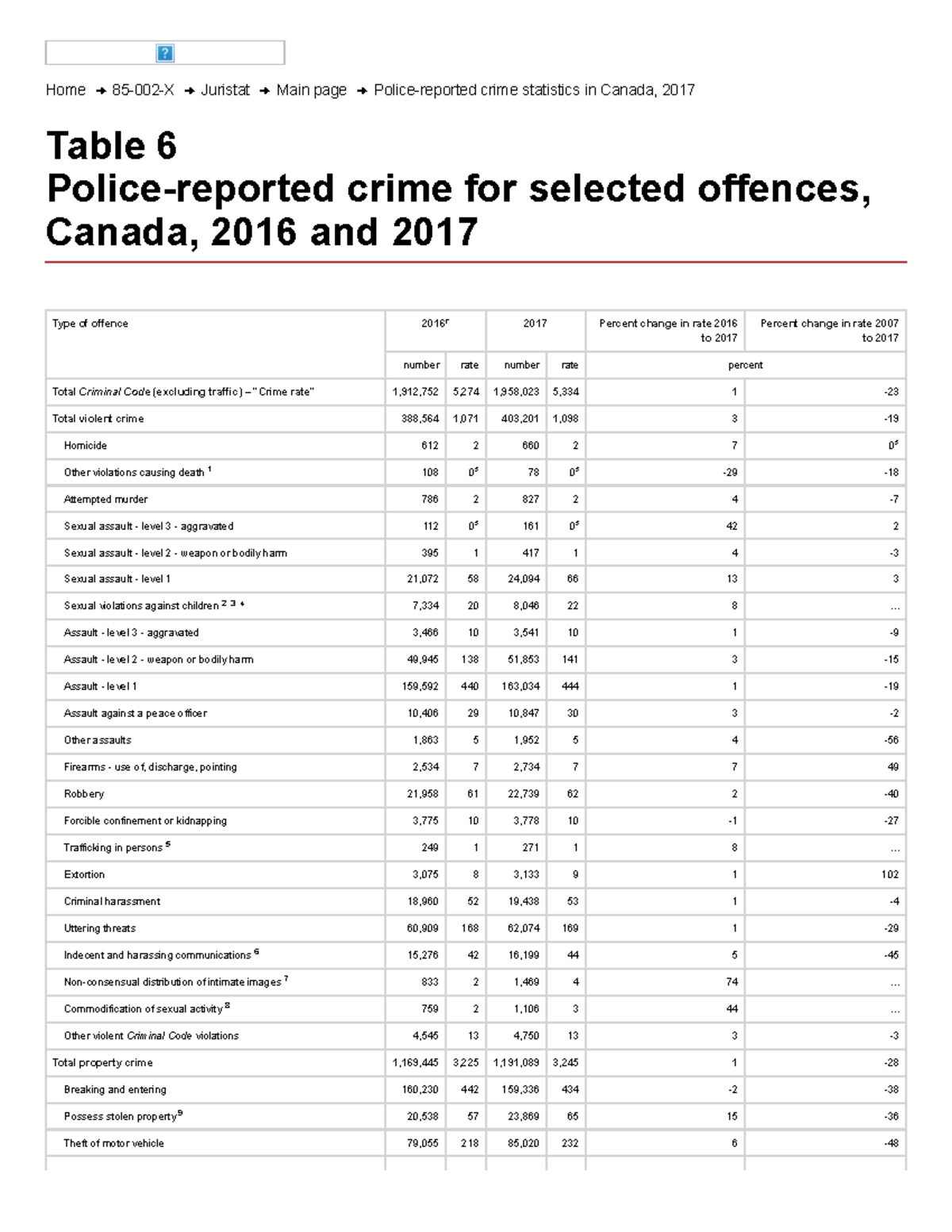 Table 6 Police-reported crime for selected offences, Canada, 2016 :2017 ...