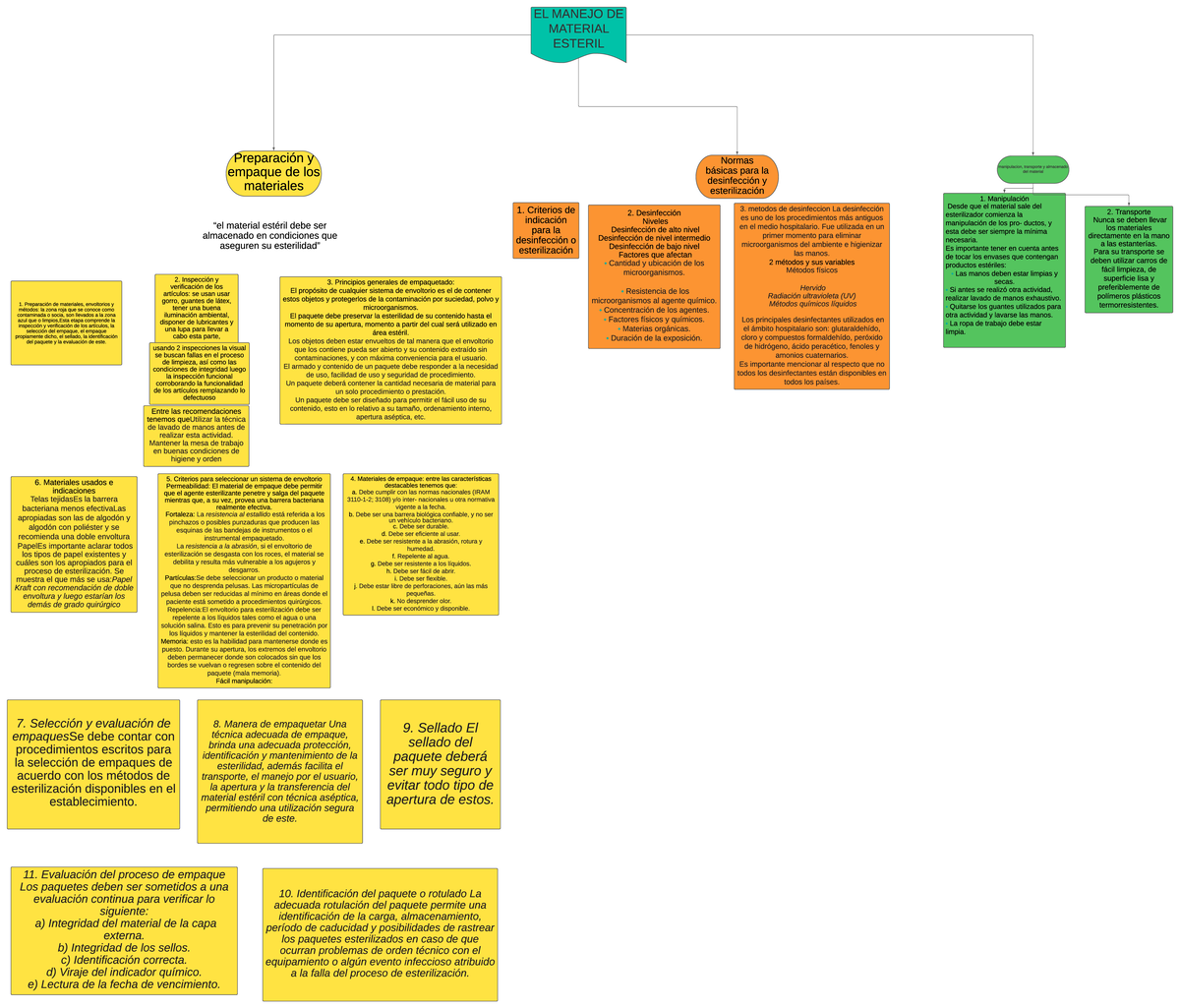 Diagrama en blanco - sdsds - EL MANEJO DE MATERIAL ESTERIL Preparación ...