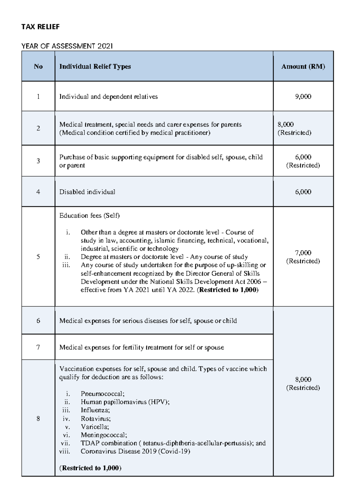 6. Tax Reliefs 2021 - TAX RELIEF YEAR OF ASSESSMENT 2021 No Individual ...