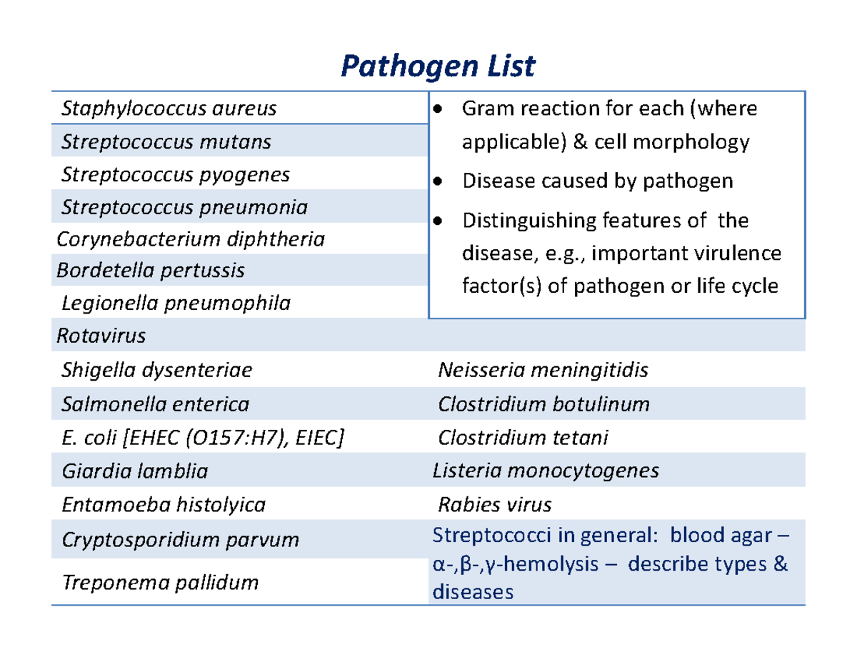 Pathogen List (FA20) - Staphylococcus aureus Gram reaction for each ...
