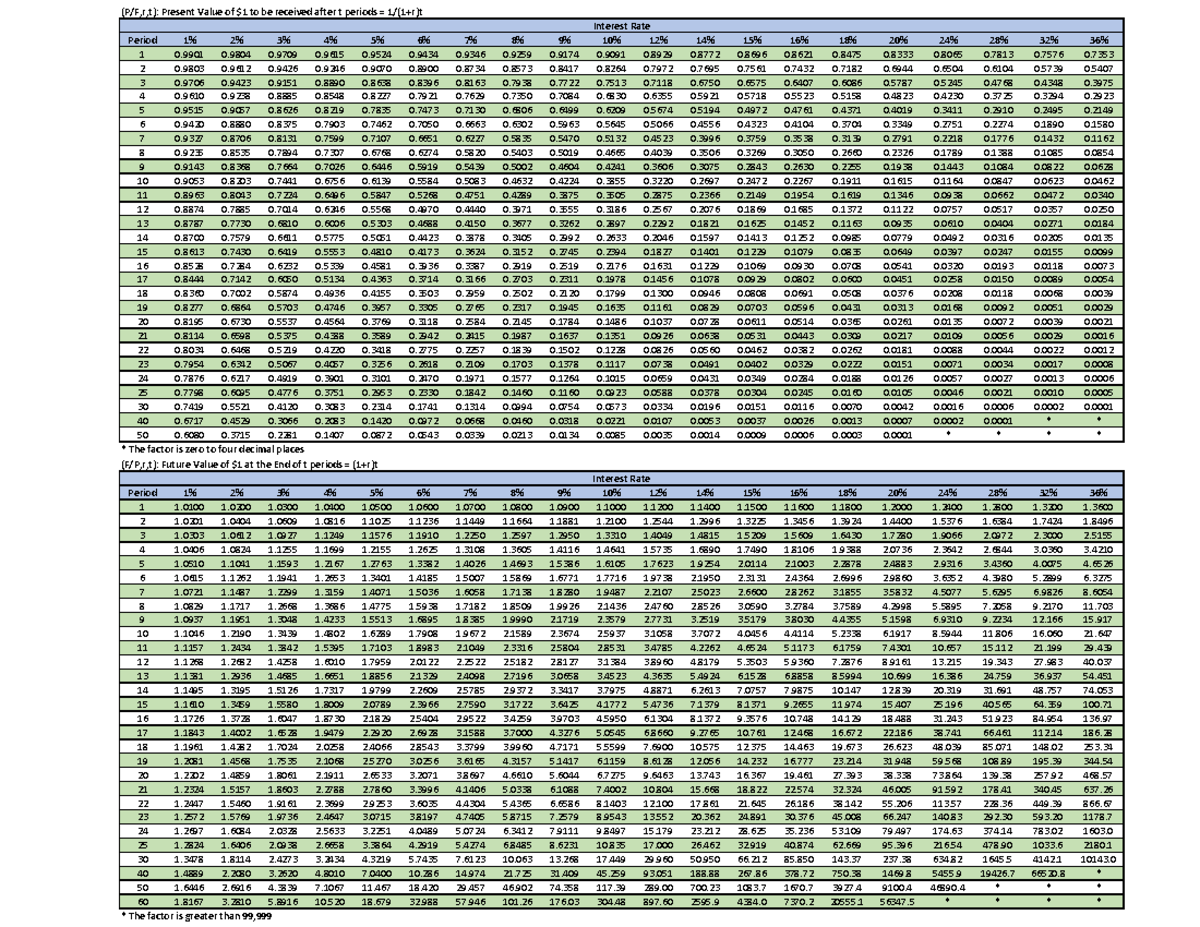 Compounding Tables - Period 1% 2% 3% 4% 5% 6% 7% 8% 9% 10% 12% 14% 15% ...