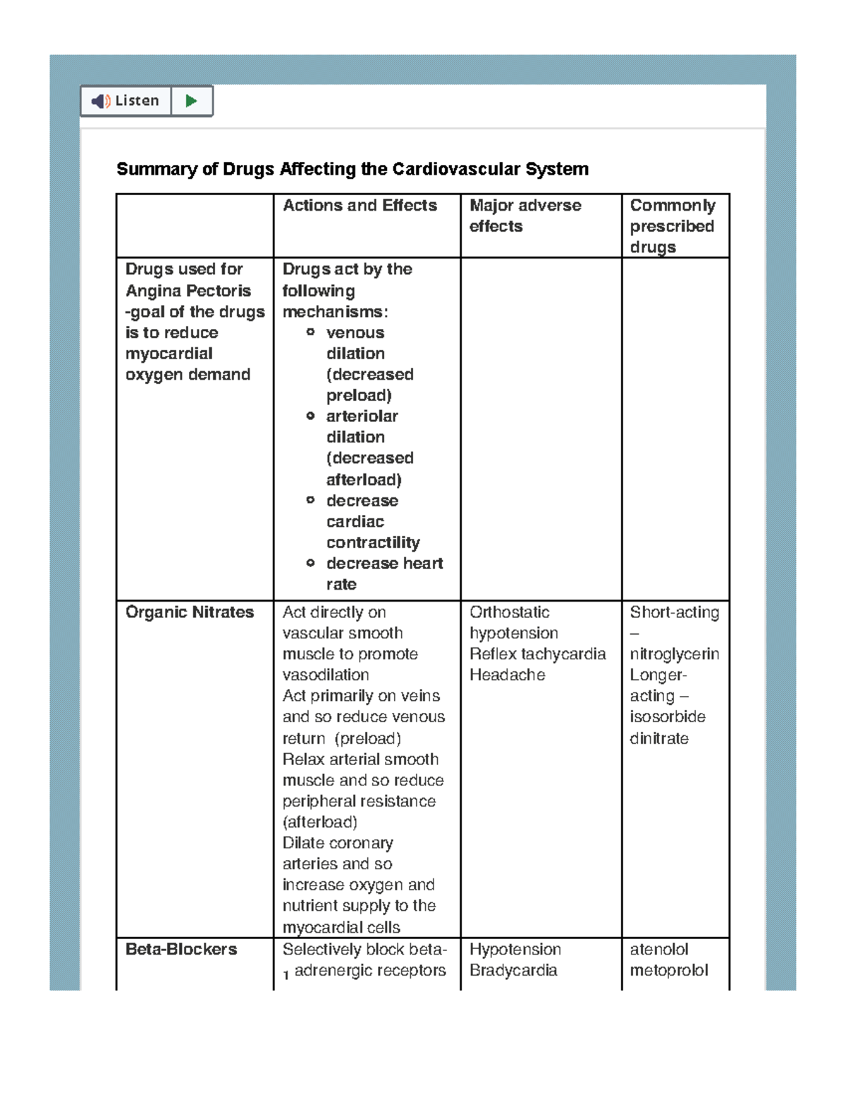 Summary of Drugs used in the Management of Coronary Artery Disease ...