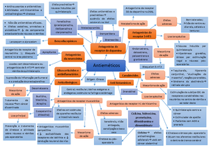 Mapa Mental - Farmacologia do Trato Gastrointestinal. - Farmacologia do ...