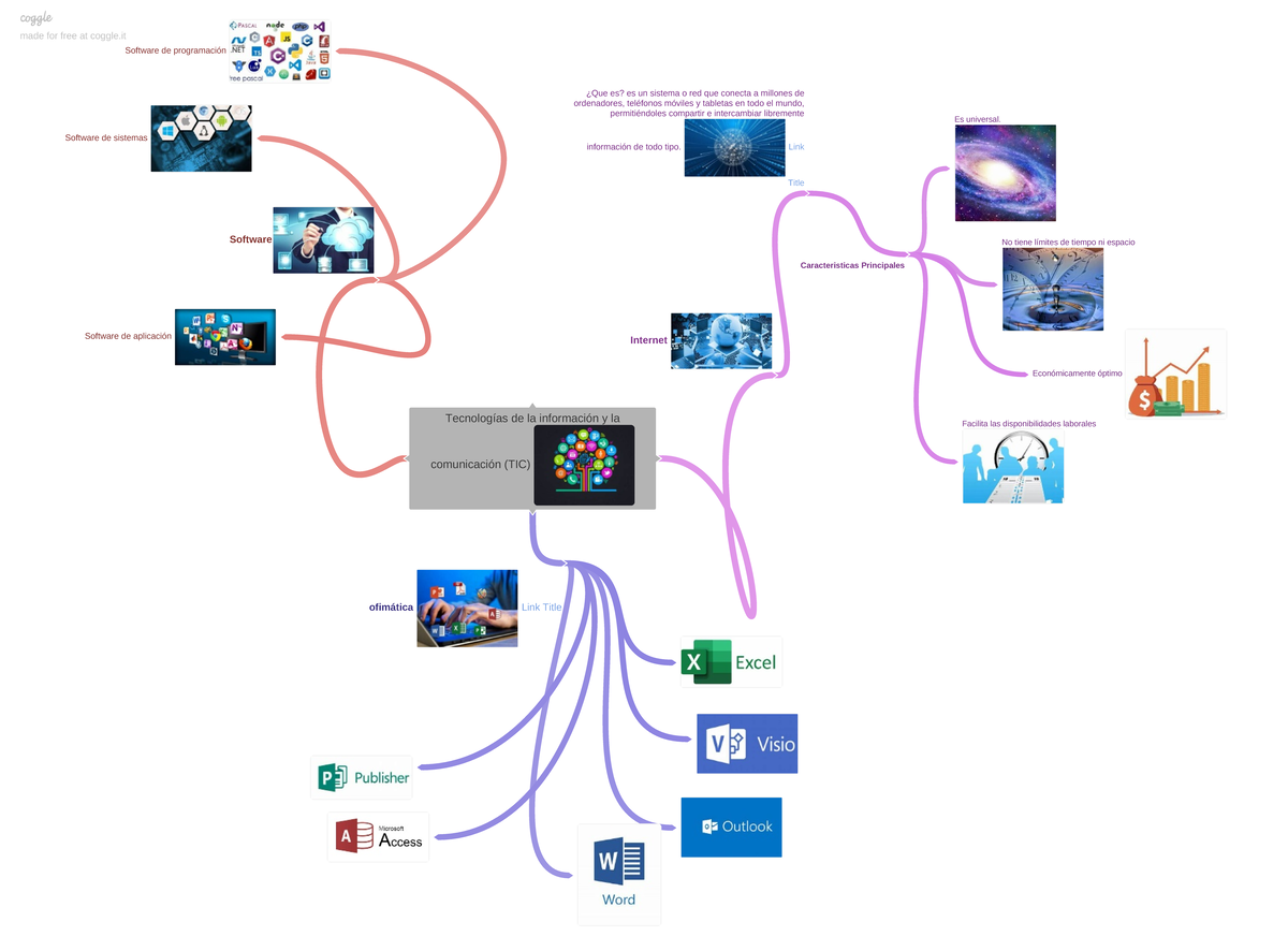 MAPA TIC - Mapa mental tics - Tecnologías de la información y la comunicación (TIC) Software ...