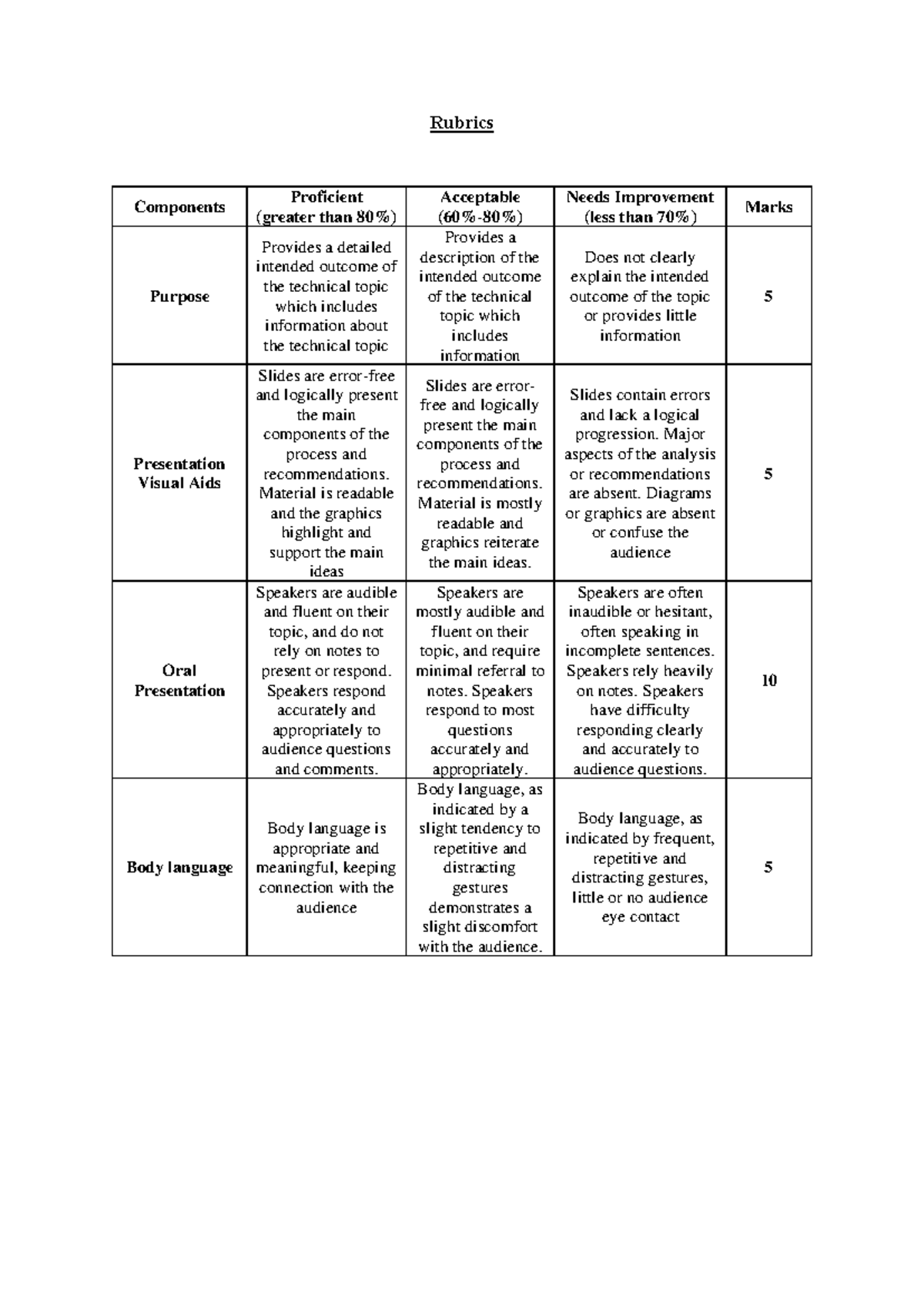 CA1 rubrics - DOCS - Rubrics Components Proficient (greater than 80% ...