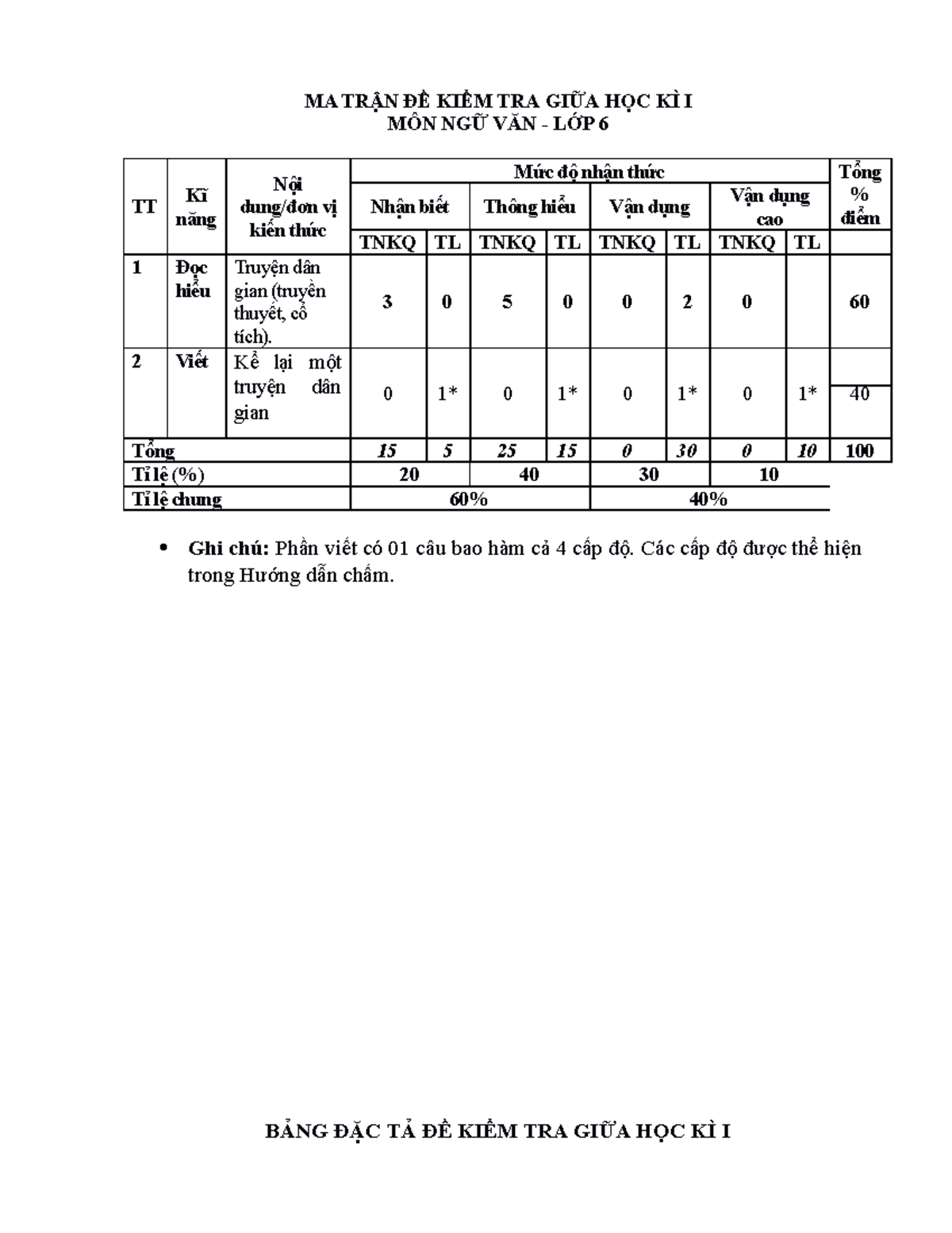 DE 1 GIUA KI 1 CTST - MA TRẬN ĐỀ KIỂM TRA GIỮA HỌC KÌ I MÔN NGỮ VĂN - LỚP 6 TT Kĩ năng Nội dung ...