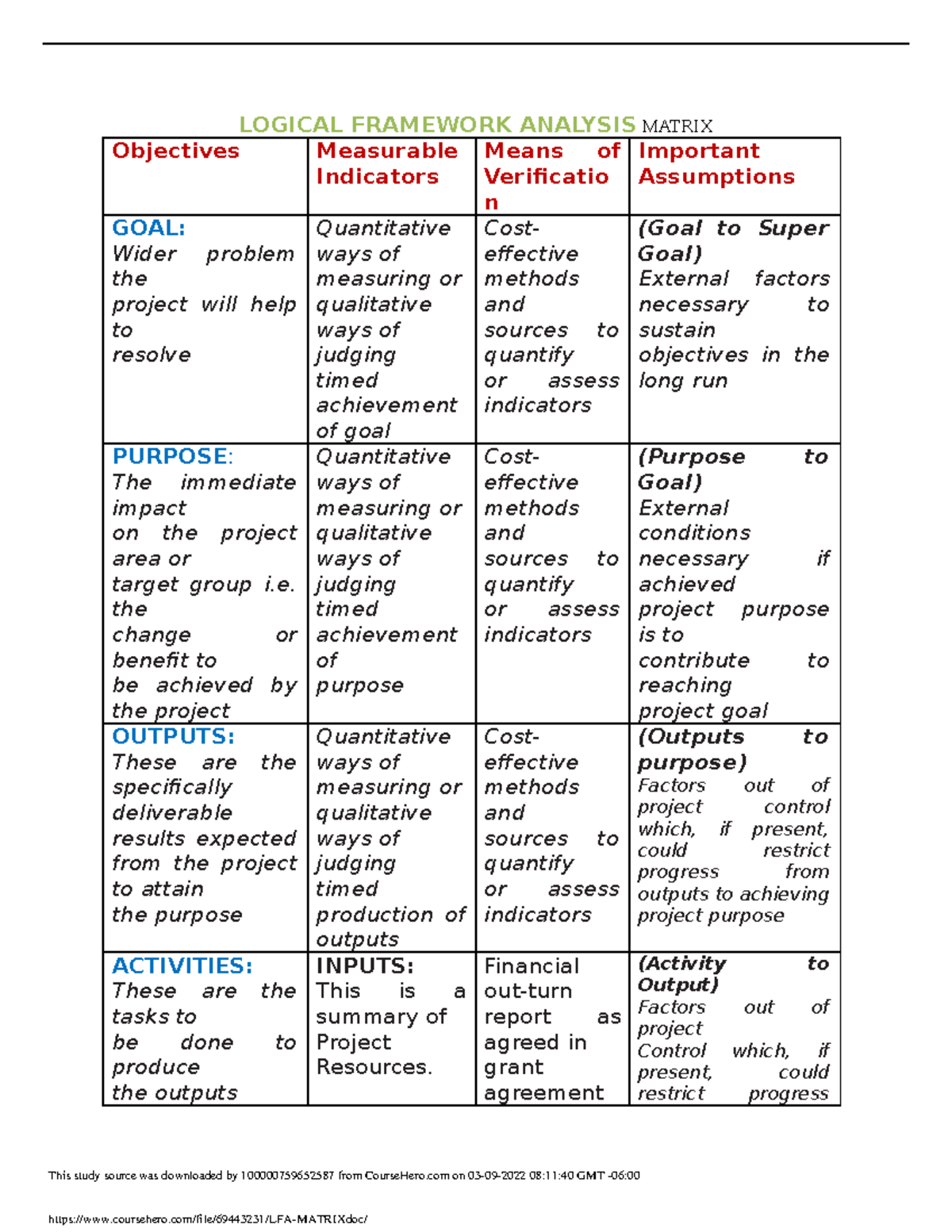 LFA Matrix - Business - LOGICAL FRAMEWORK ANALYSIS MATRIX Objectives ...