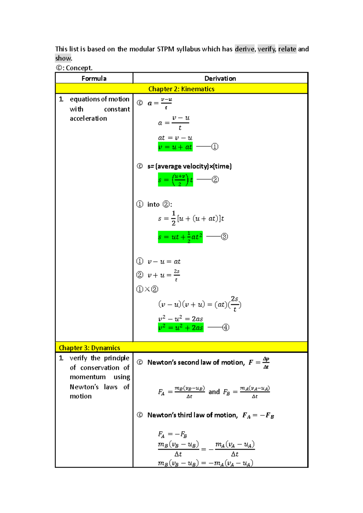 List of Physics Derivation STPM Term 1 - This list is based on the ...