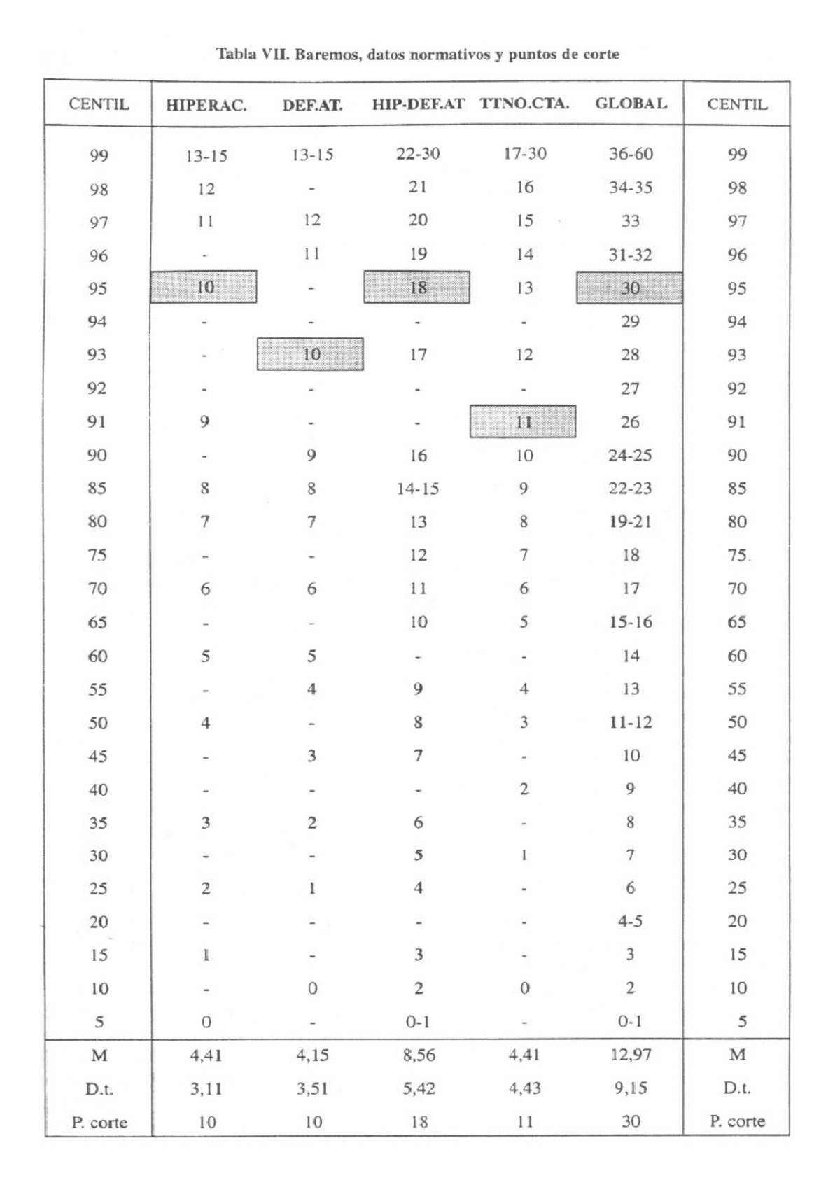 Baremos EDAH Nuevo - guia de practicas - Pruebas Psicológicas - Studocu