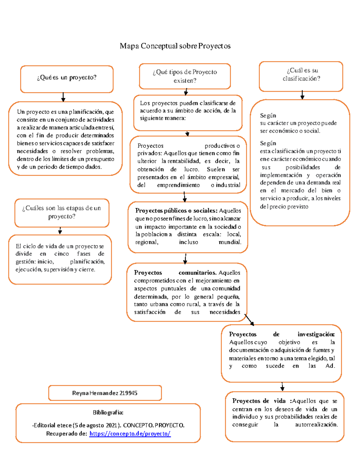 Mapa Conceptual sobre Proyectos - Map a Conceptual sobre Proyectos ¿Qué es un proyecto? Un ...