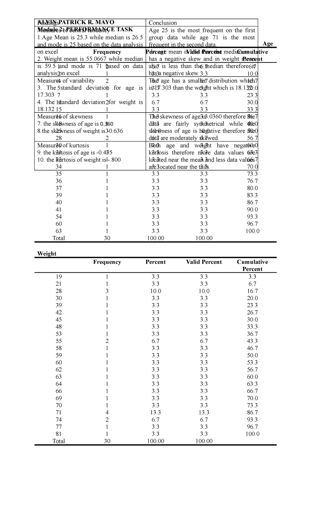 Module 2 Performance TASK - ALVIN PATRICK R. MAYO Module 2: PERFORMANCE TASK Age Frequency ...