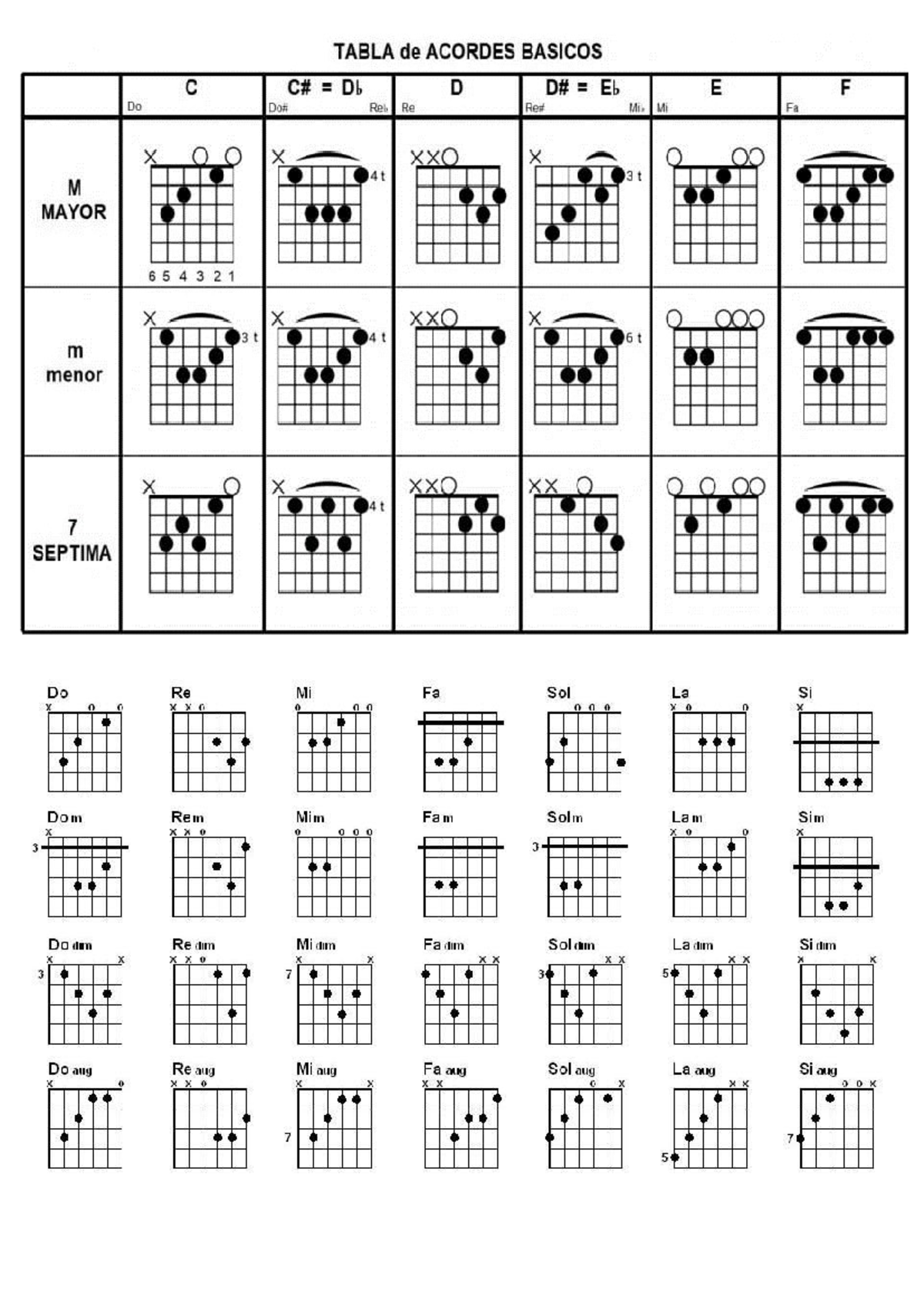 ACORDES Y RASGEOS - TABLA de ACORDES BASICOS C C# = Db D D# = Eb E F Do ...