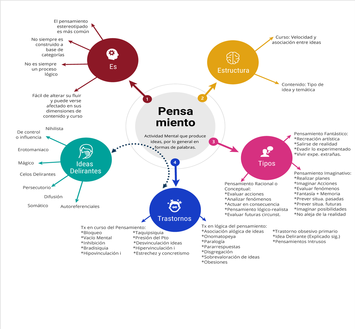 Semiología - Nota: 10 - Estructura Es Ideas Delirantes Trastornos Tipos ...