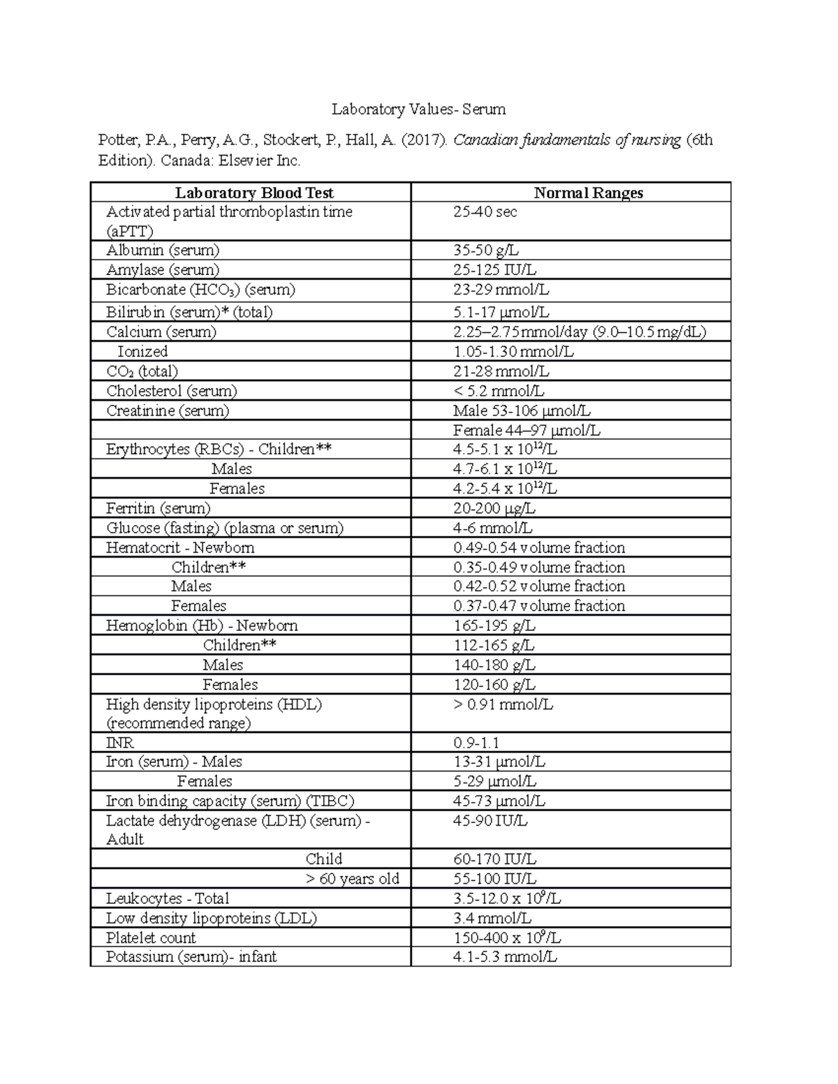 Laboratory Values and significant numbers - Laboratory Values- Serum ...