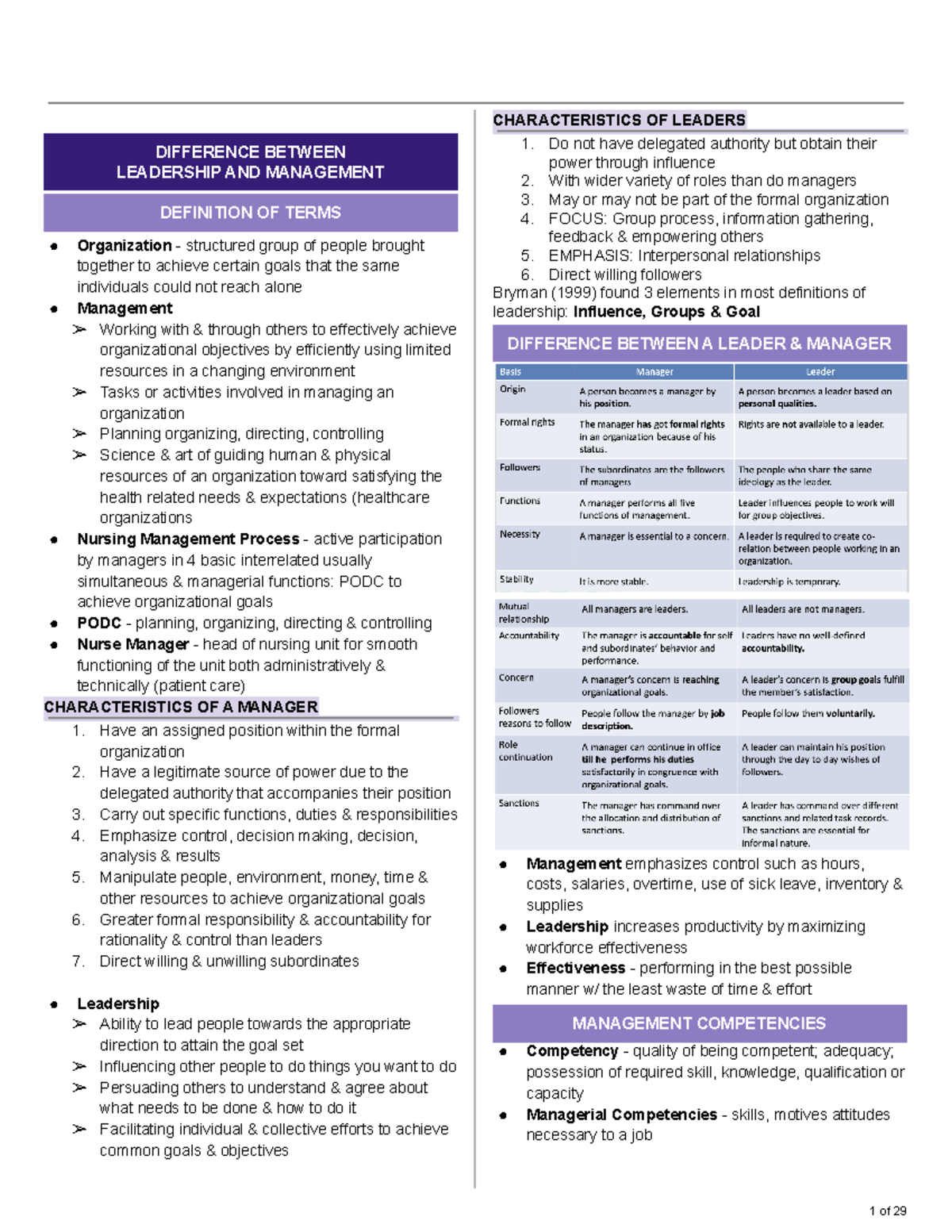 Nursing-Leadership-notes - NCM 119 LEC by Pauline Siasoco SEPT 1, 2021 ...