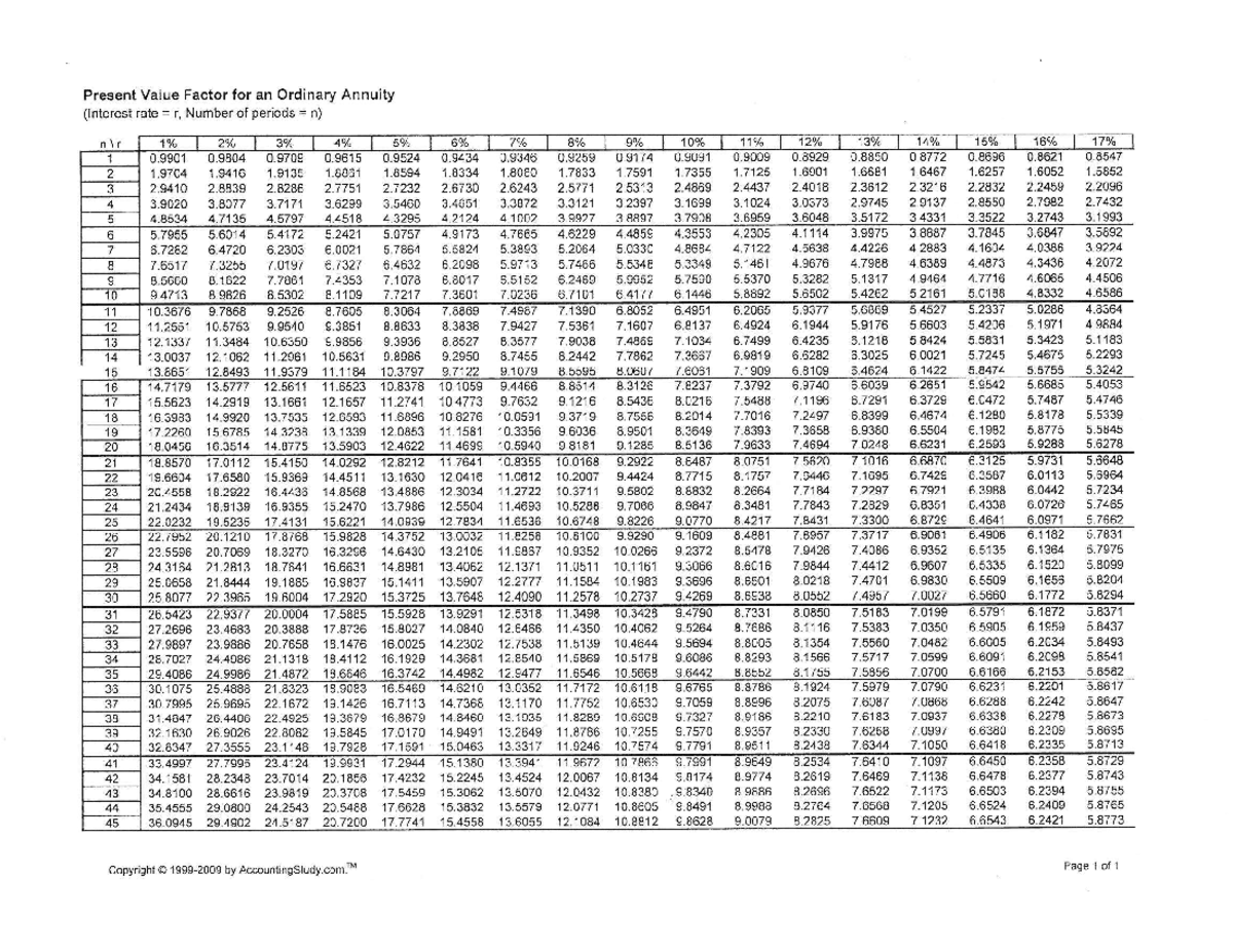 Annuity factor tables - Businese Finance - Studocu