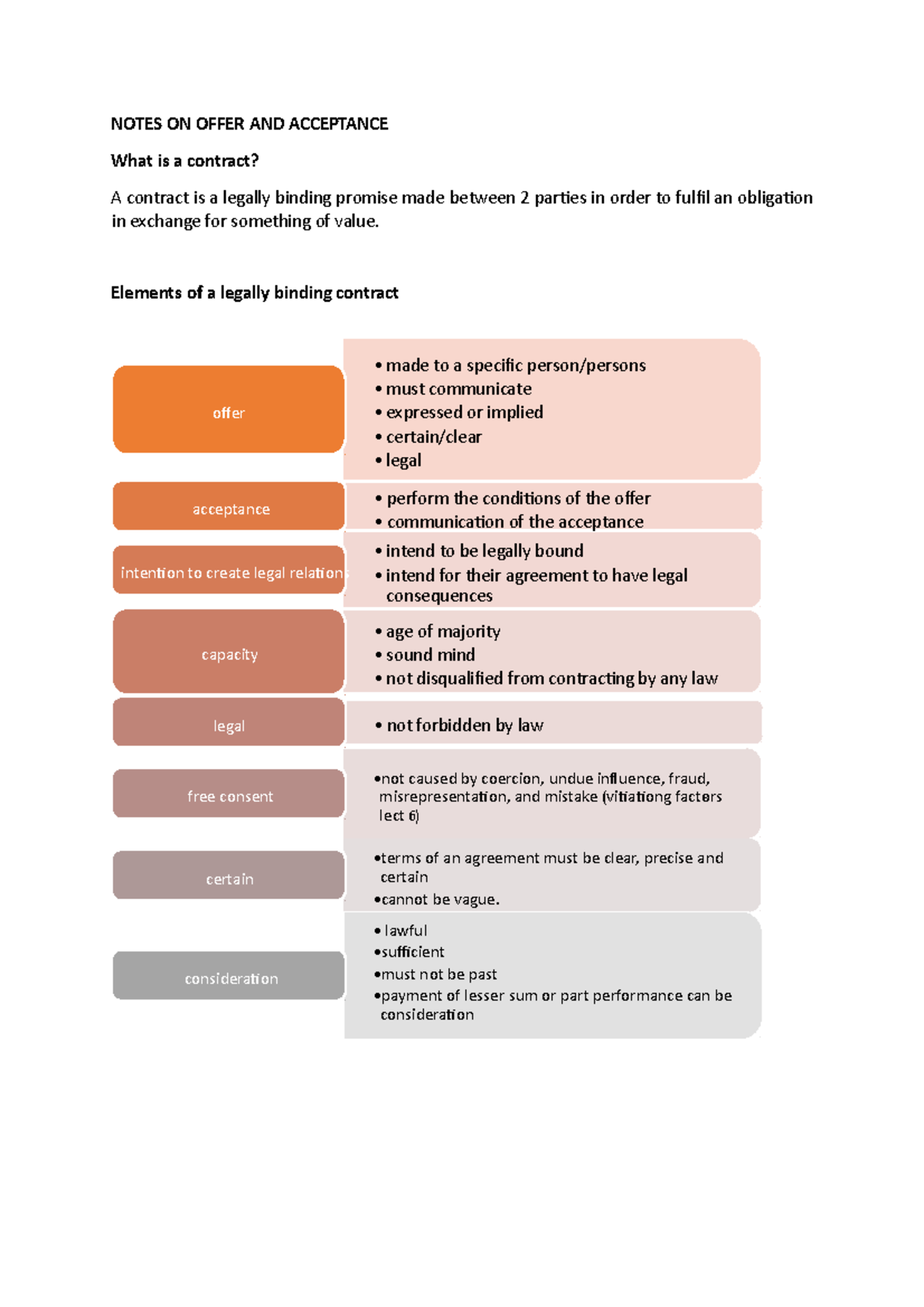 Lecture 3 offer and acceptance - NOTES ON OFFER AND ACCEPTANCE What is ...