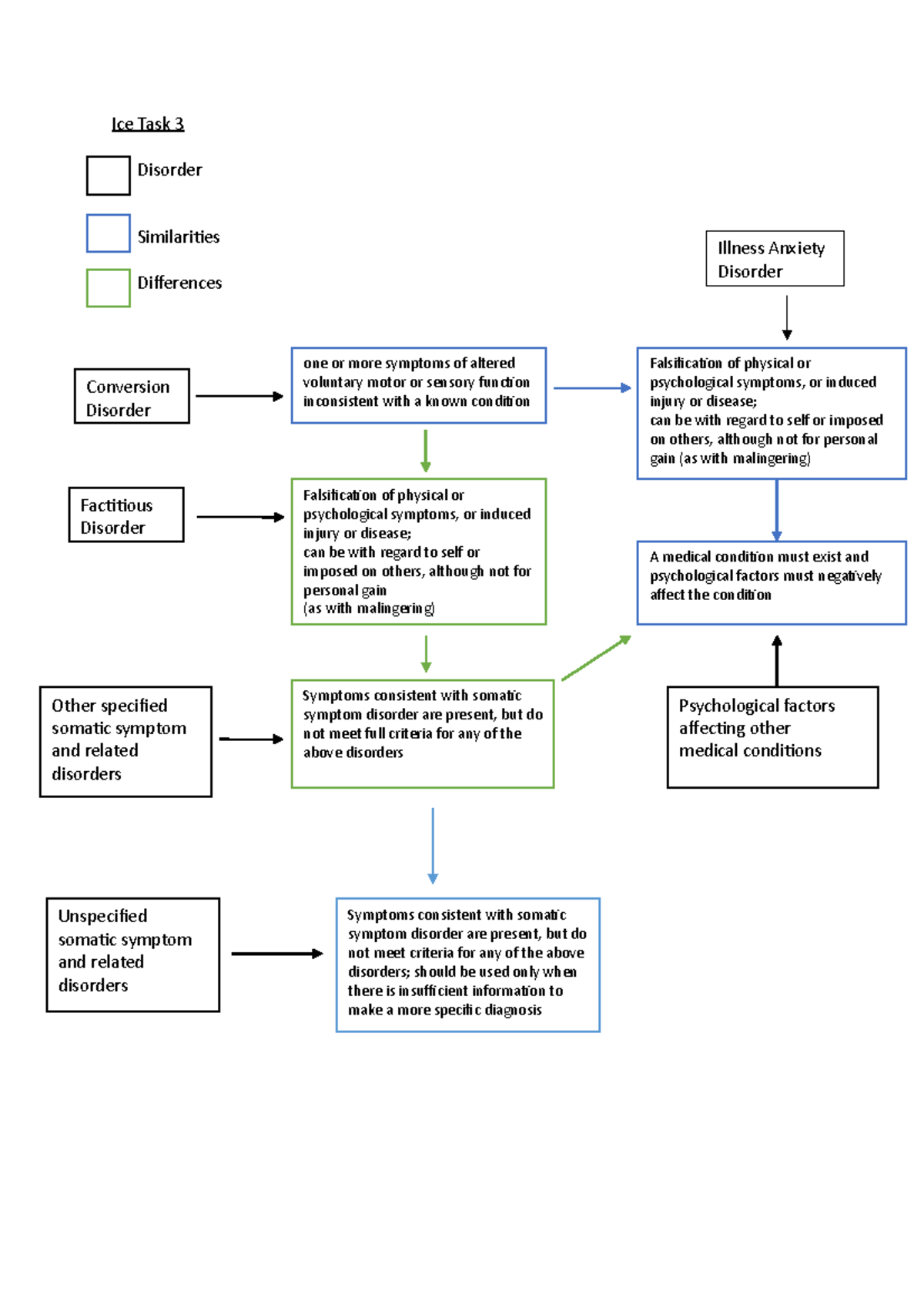 Ice Task 3- Psychology - a map work on the disorders that have similarities and differences in ...