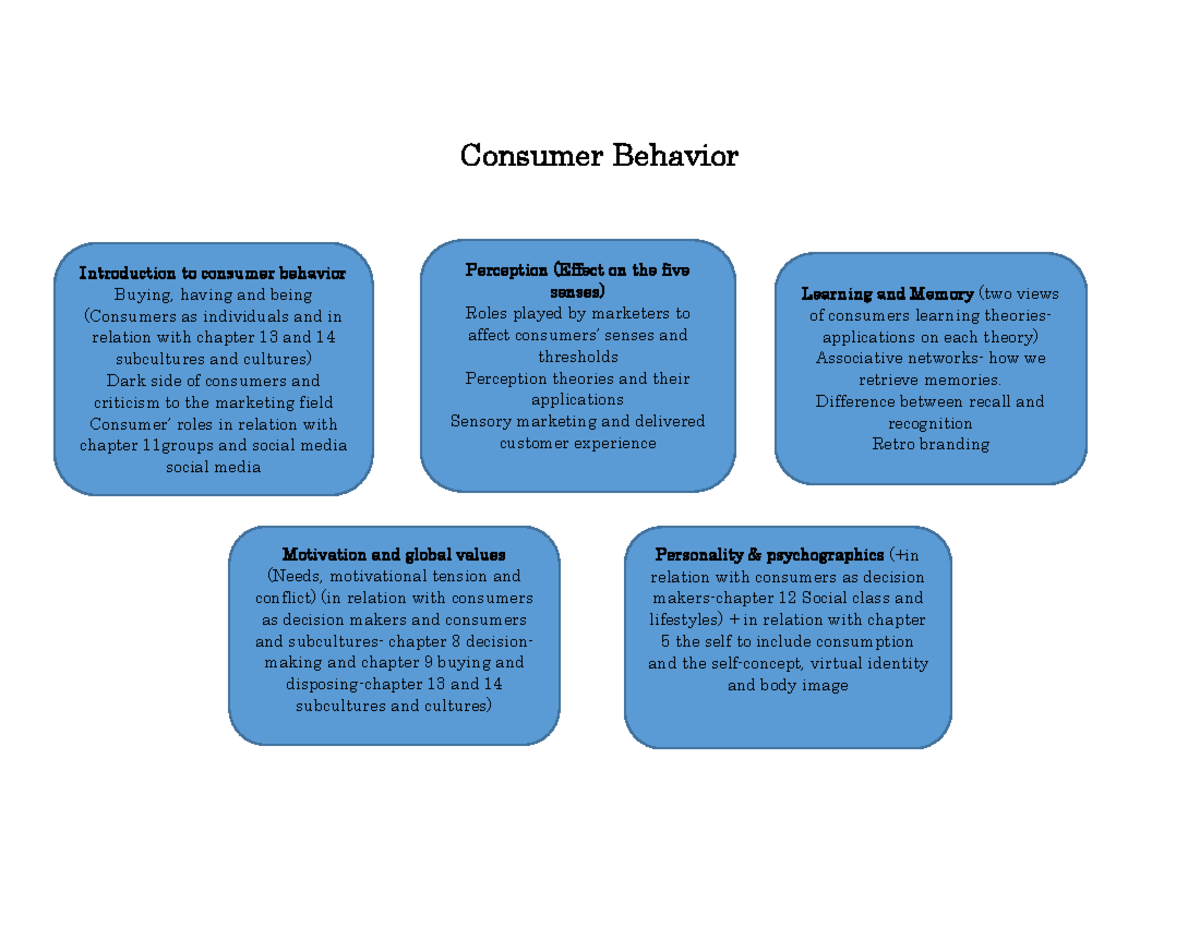 Consumer Behaviour chart - Consumer Behavior Introduction to consumer ...