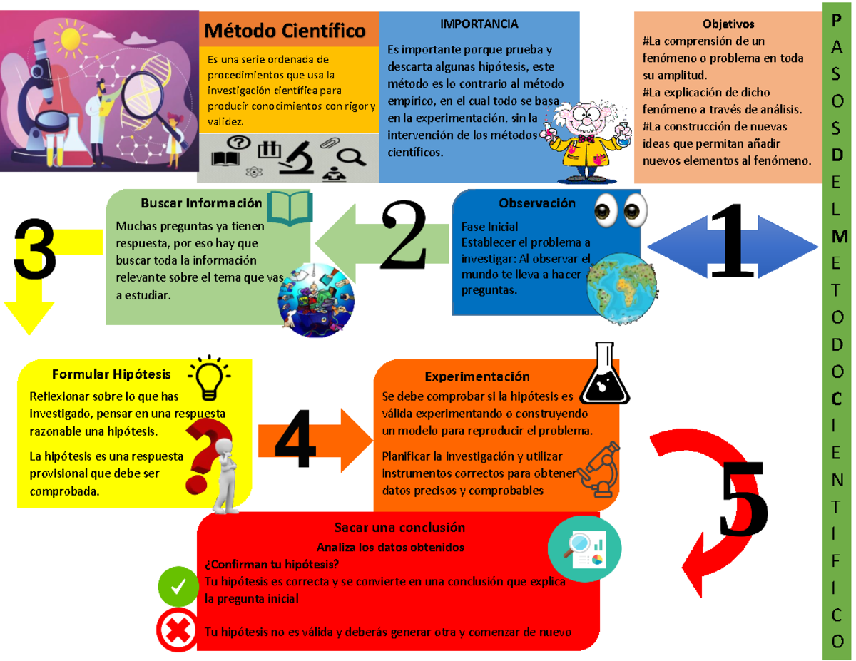 Infografia informativa de la Quimica - Método Científico Es una serie ...