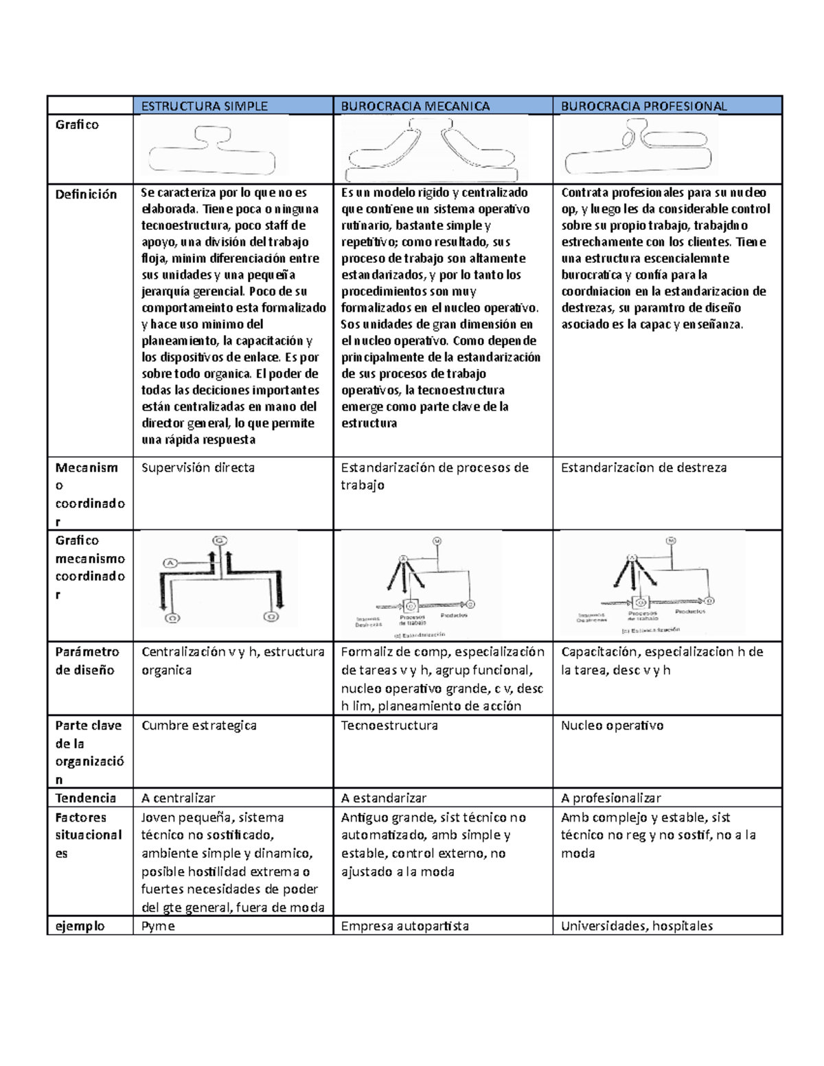 Estructura Simple - RESUMEN DE LA CLASE - ESTRUCTURA SIMPLE BUROCRACIA ...