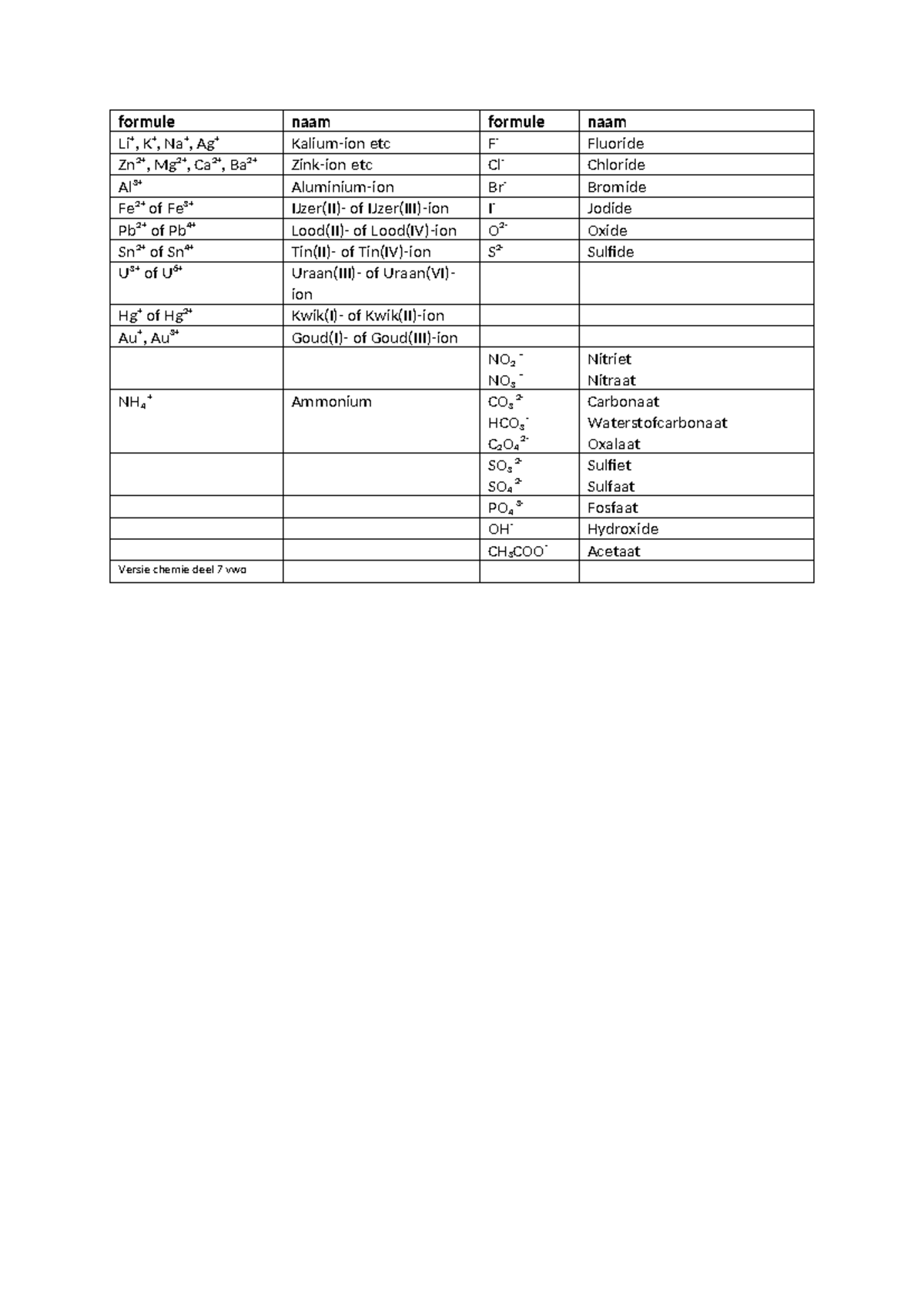 Ionen formules klas 4 vwo 7e editie - formule naam formule naam Li+, K+ ...