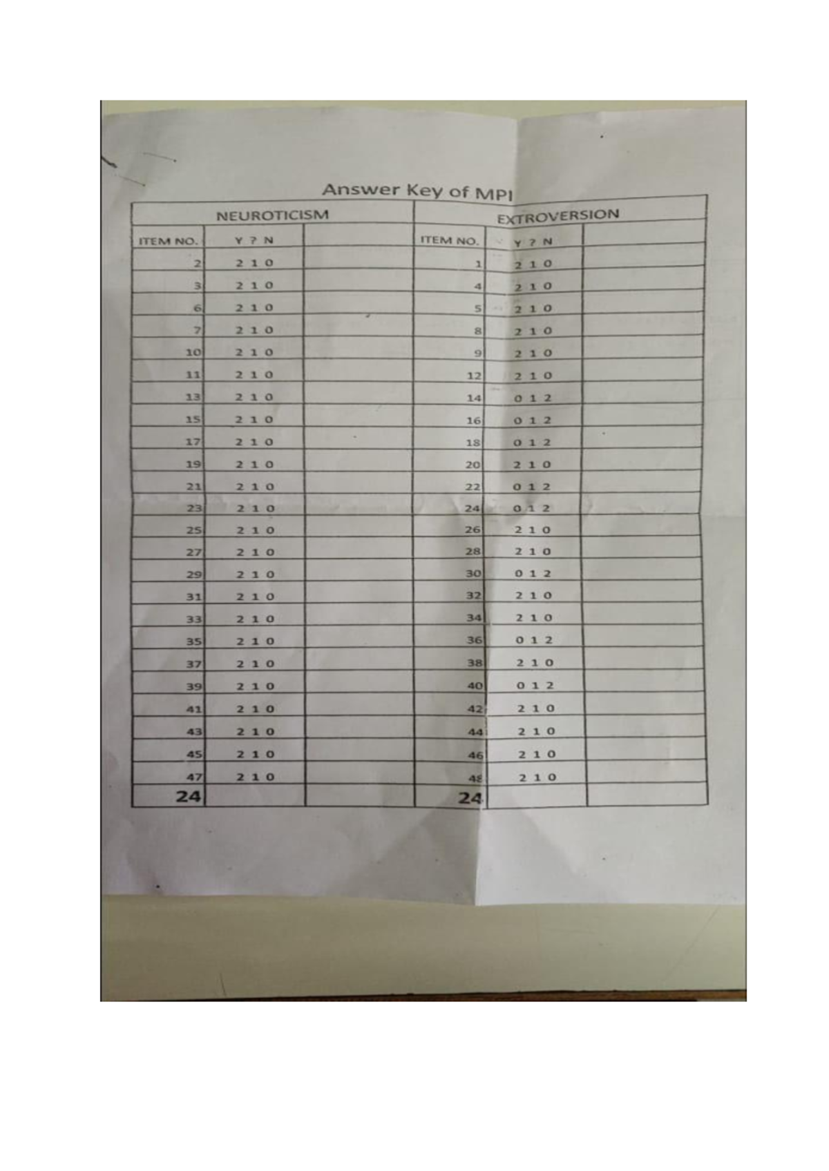 MPI Scoring - Clinical Psychology - Answer Key of MPI NEUROTICISM ...