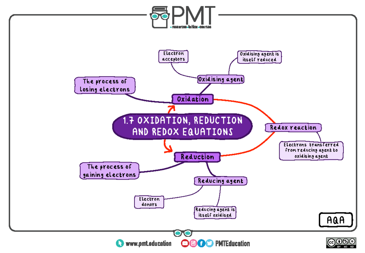 Mind Map Topic 1 - mindmap - Oxidation, Reduction and Redox Equations 1 ...