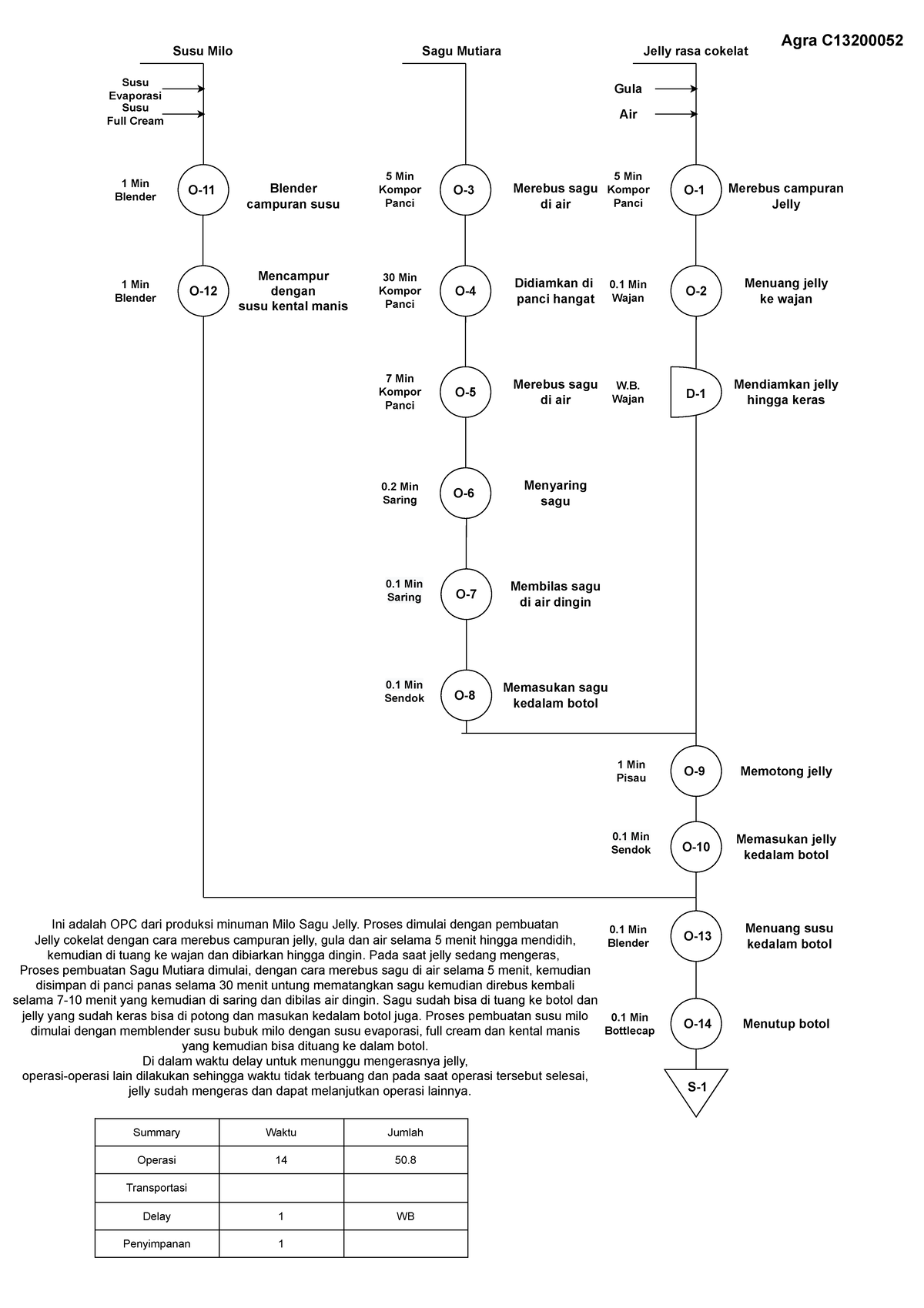 Tugas Lean OPC Agra.drawio - Gula Air O-1 Merebus campuran Jelly O- O- Menuang jelly ke wajan D ...